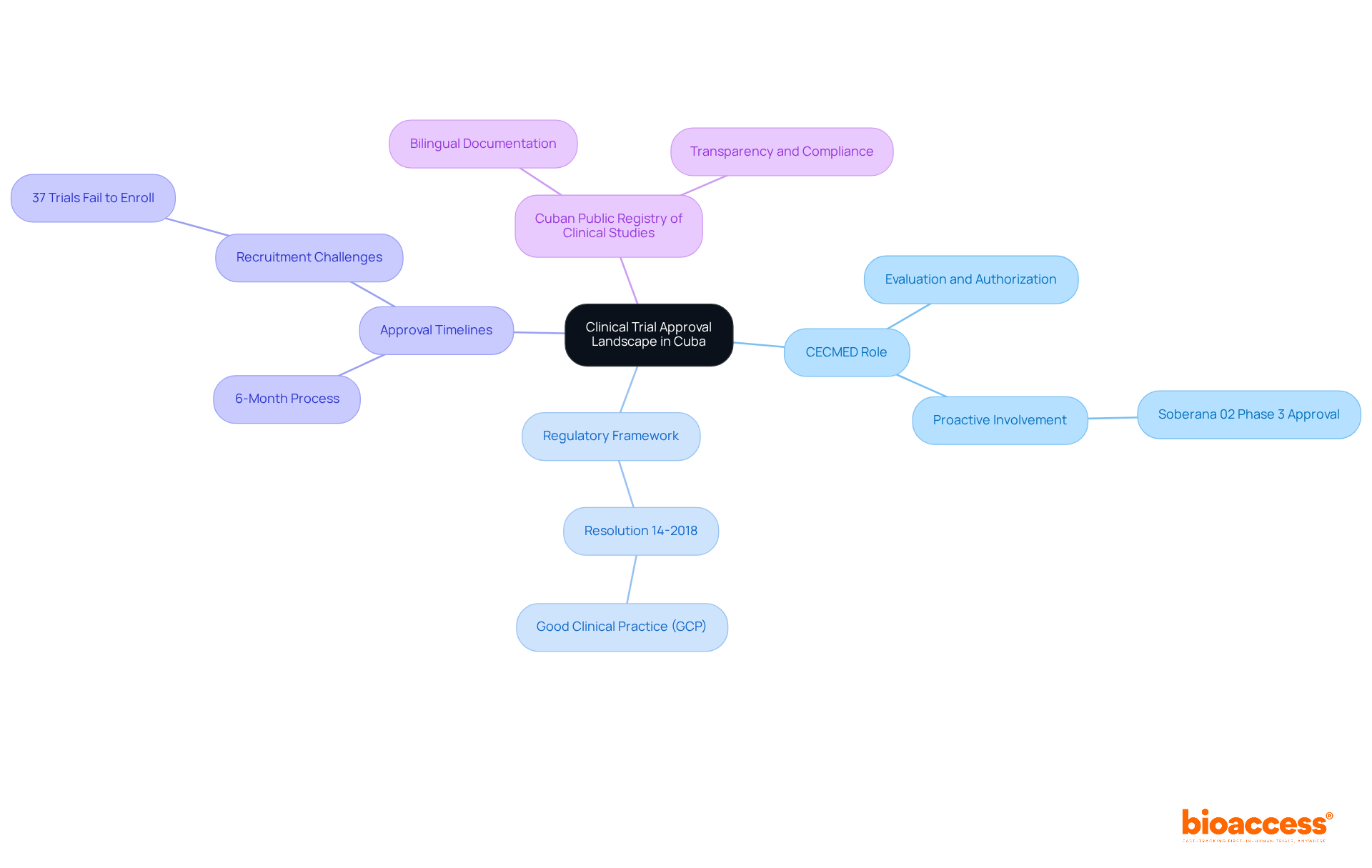 This mindmap illustrates the key components of the clinical trial approval process in Cuba. Start at the center with the main topic, then explore each branch to understand the roles and requirements that Medtech startups must navigate. Each color-coded branch represents a different aspect of the regulatory landscape, helping you see how they connect and support successful research.
