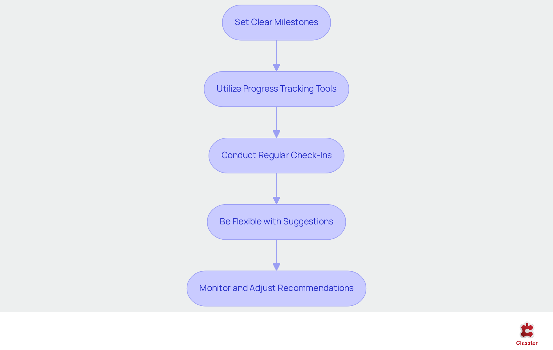 Each box represents a step in the process of monitoring learner progress. Follow the arrows to see how each practice builds on the previous one to ensure effective class recommendations. Each box represents a step in the process of monitoring learner progress. Follow the arrows to see how each practice builds on the previous one to ensure effective class recommendations.