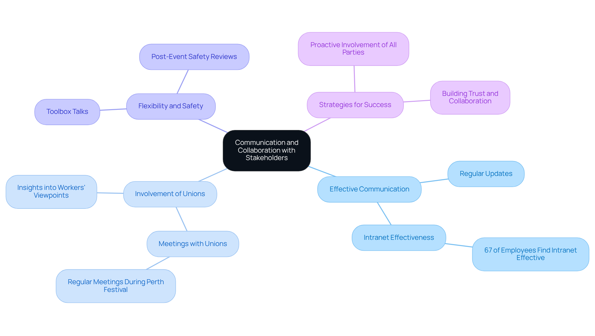 This mindmap illustrates how effective communication strategies connect to various actions and outcomes. Start at the center with the main theme, then explore each branch to see how different strategies contribute to successful stakeholder engagement.
