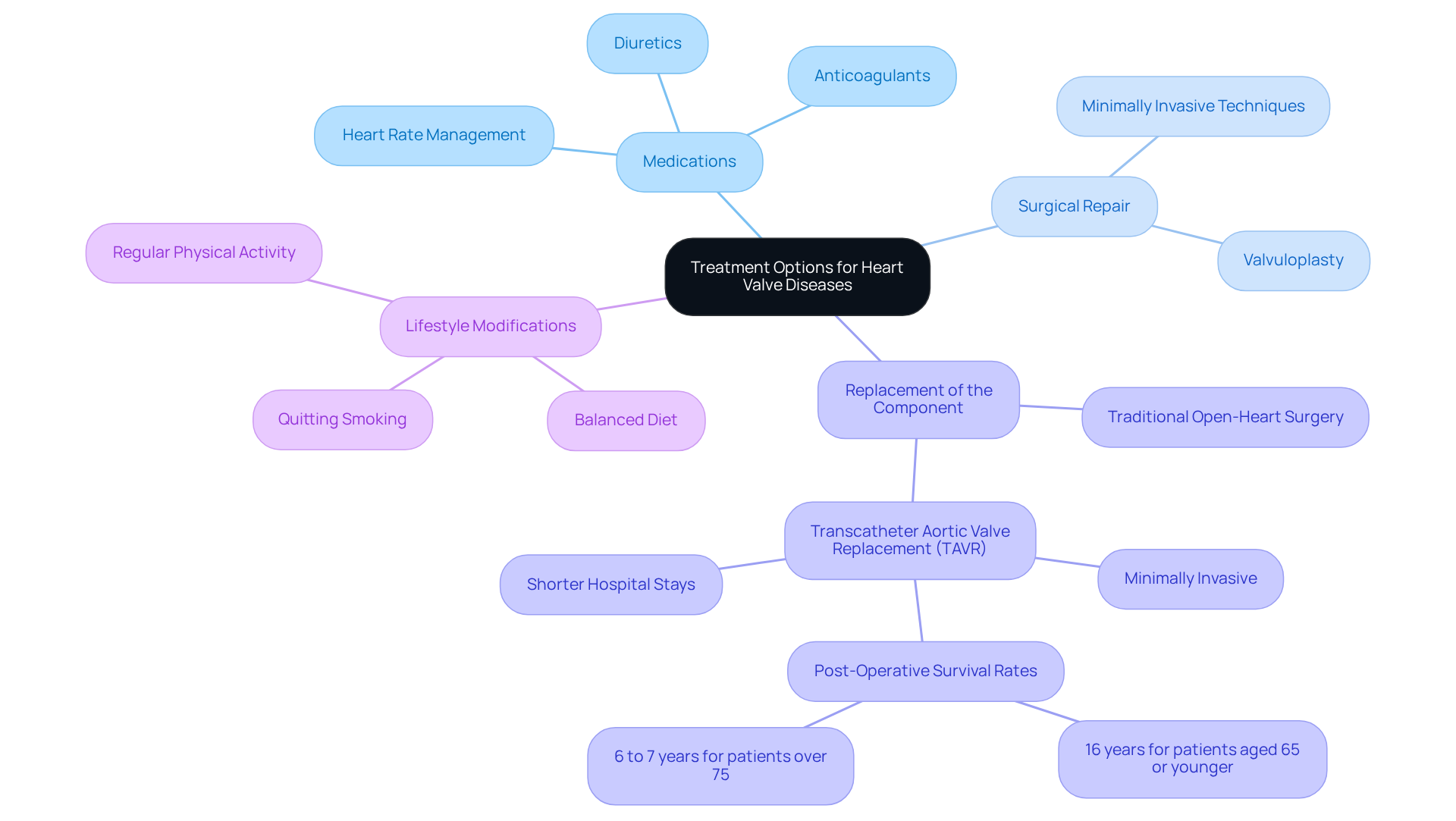 This mindmap shows the various treatment options available for heart valve diseases. Start at the center with the main topic, then explore each branch to see the different approaches and their specific details. Each color-coded branch represents a category of treatment, making it easy to navigate and understand. This mindmap shows the various treatment options available for heart valve diseases. Start at the center with the main topic, then explore each branch to see the different approaches and their specific details. Each color-coded branch represents a category of treatment, making it easy to navigate and understand.