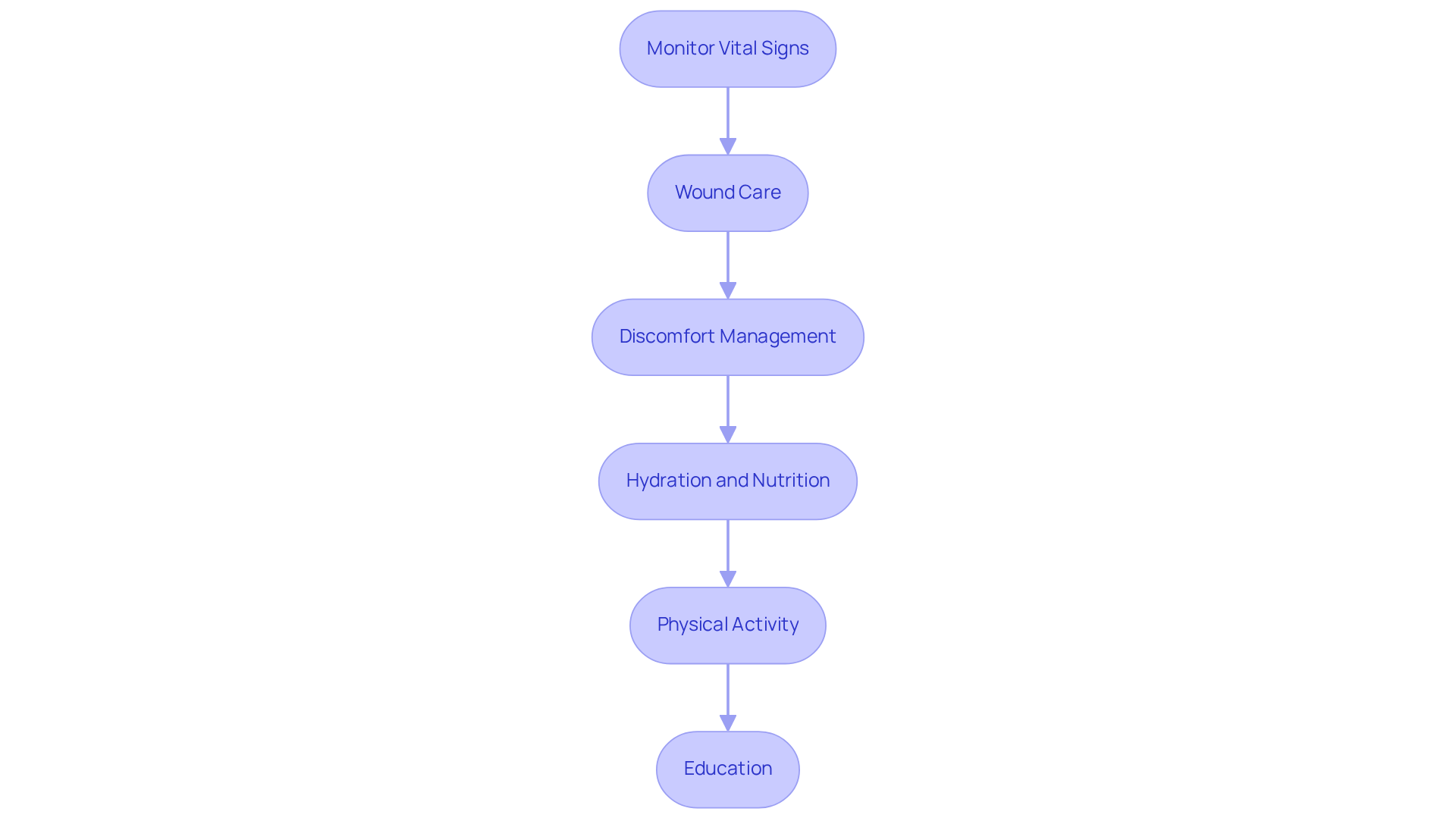 Each box represents a key strategy for caregivers to follow after GAE. The arrows show how these strategies connect and support each other in promoting recovery and minimizing risks.