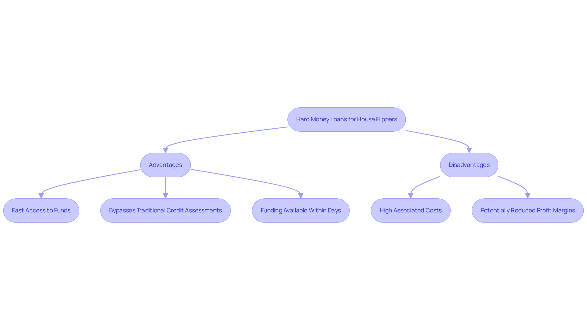 This flowchart helps you understand the key factors to consider when deciding on hard money loans. Start at the top and follow the arrows to see the advantages and disadvantages, helping you make an informed choice.