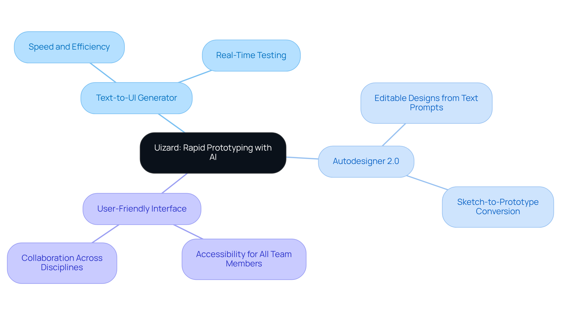 Start at the center with Uizard, then explore its features and benefits. Each branch shows how Uizard contributes to rapid prototyping and collaboration in design.