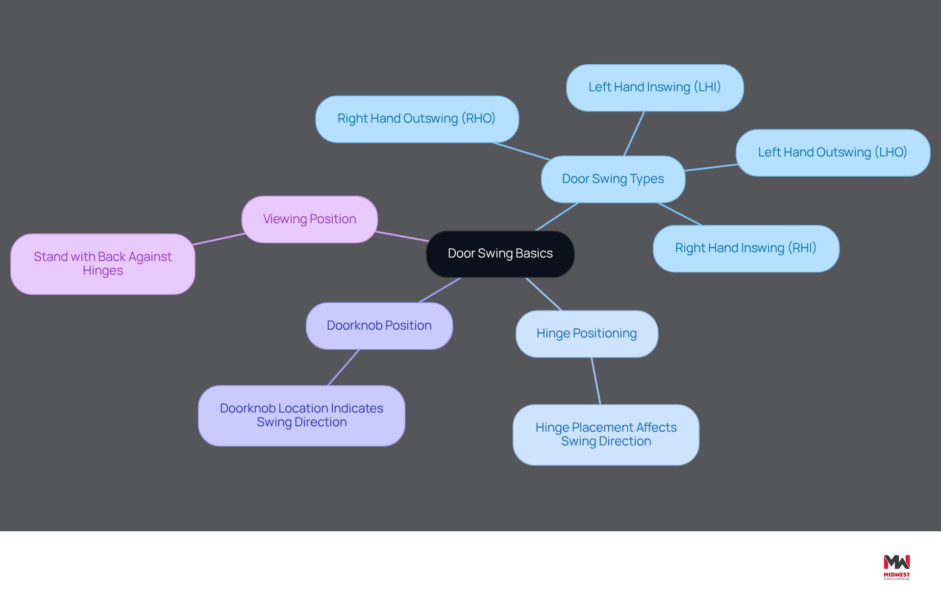 This mindmap starts with the main idea of door swing basics at the center. Each branch represents a key concept that helps you understand how to determine the direction a door swings. Follow the branches to explore each topic and see how they connect to the overall understanding of door swings.
