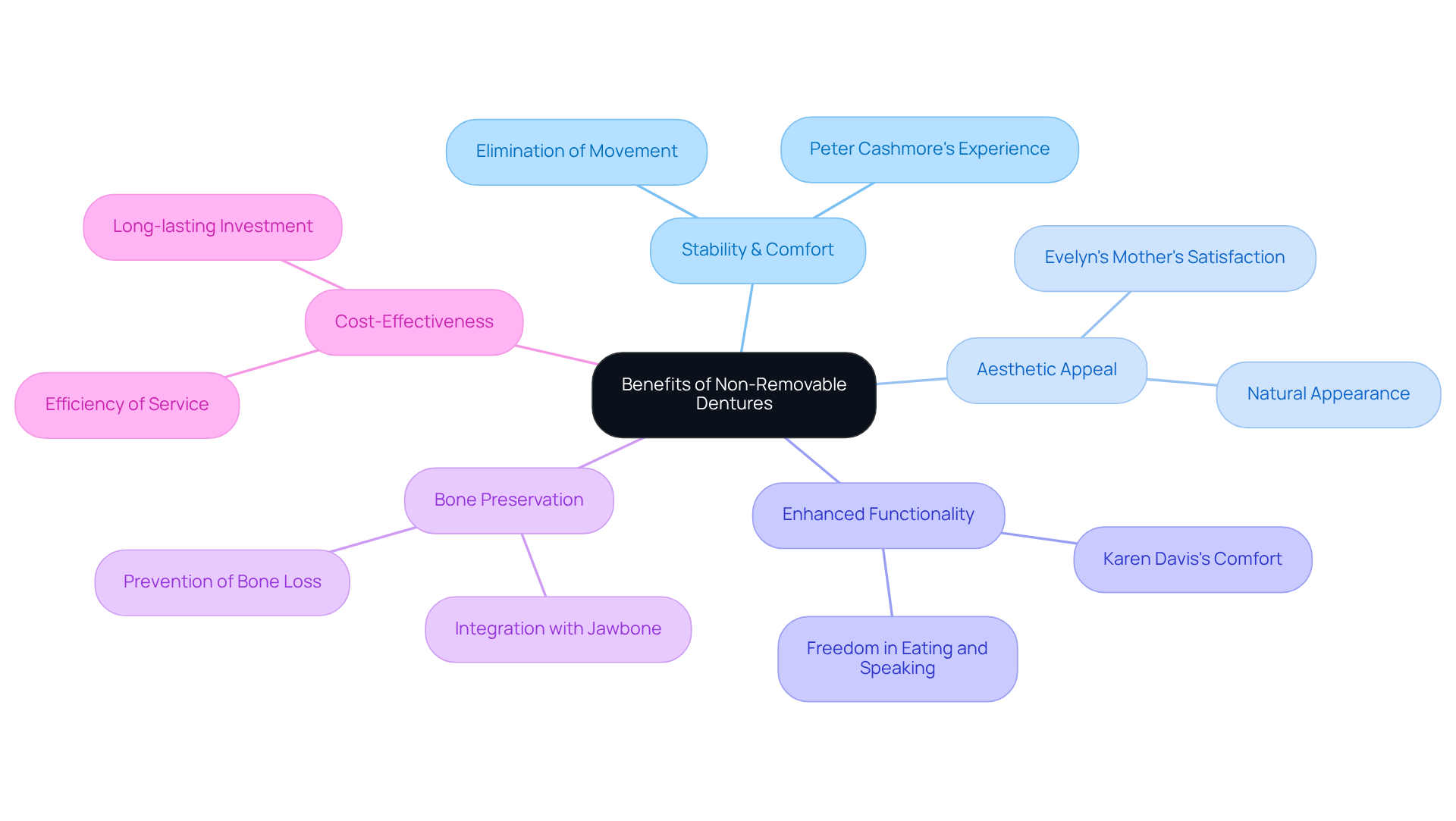 Start at the center with the main idea, then follow the branches to explore each specific benefit. Under each benefit, you can find real-life testimonials that illustrate how these dentures have positively impacted lives.