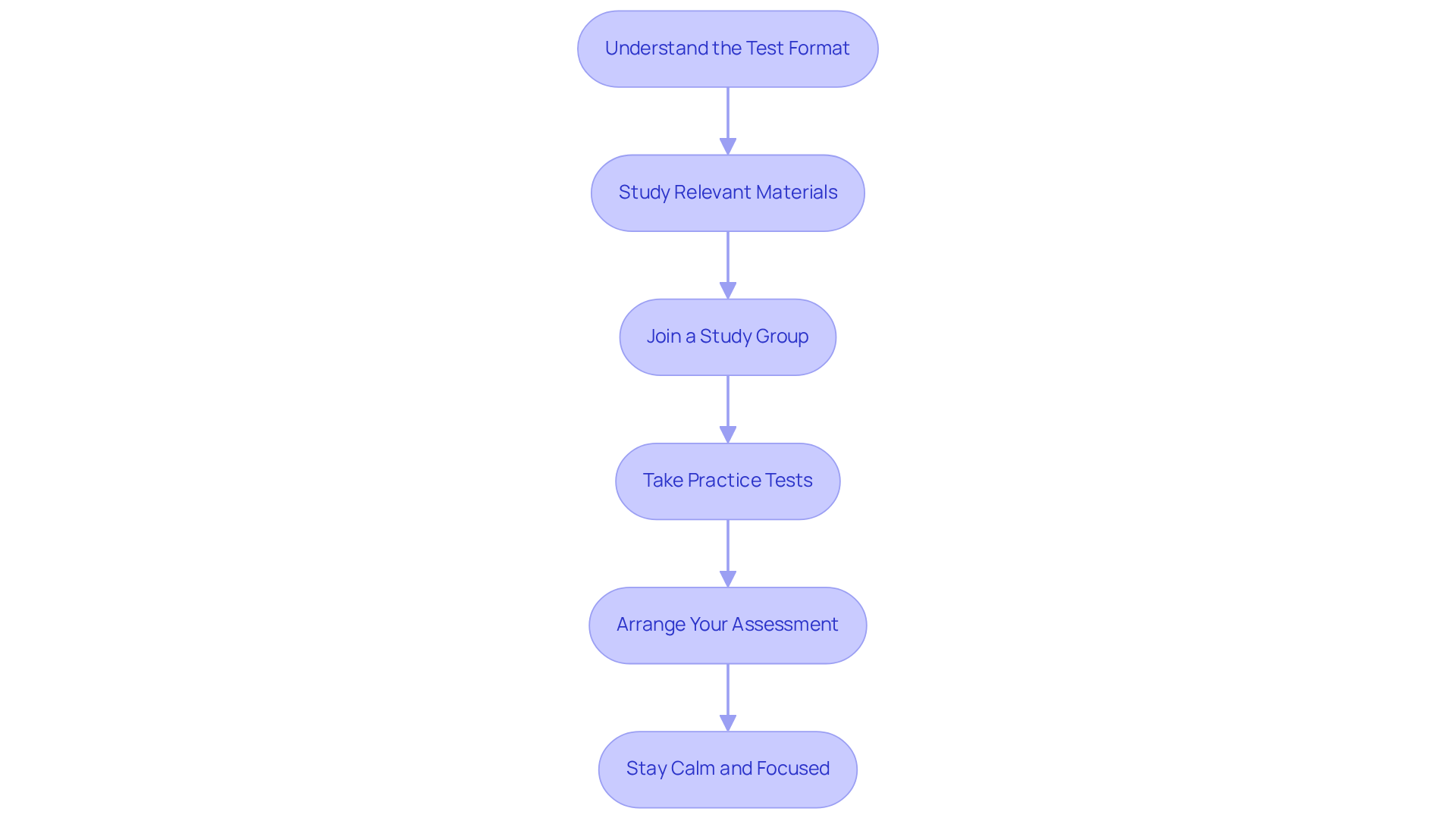 Each box represents a step you should take to prepare for your licensing exam. Follow the arrows to see the recommended order and remember, each step builds your confidence and readiness!