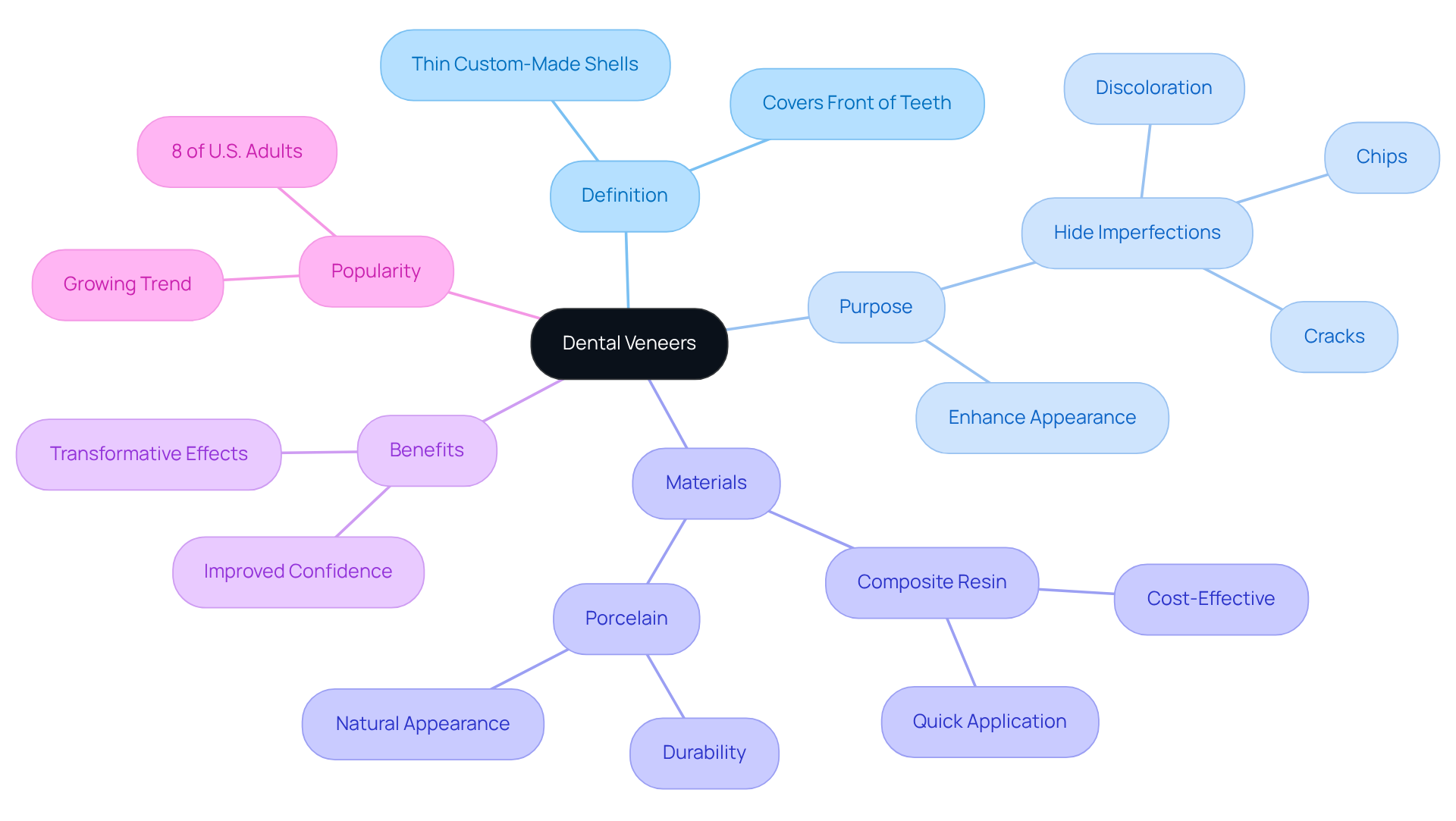 The center of the mindmap shows what dental veneers are, and the branches explore different aspects like their purpose, materials used, benefits, and how popular they are among adults. Each branch helps you understand a different part of the topic.