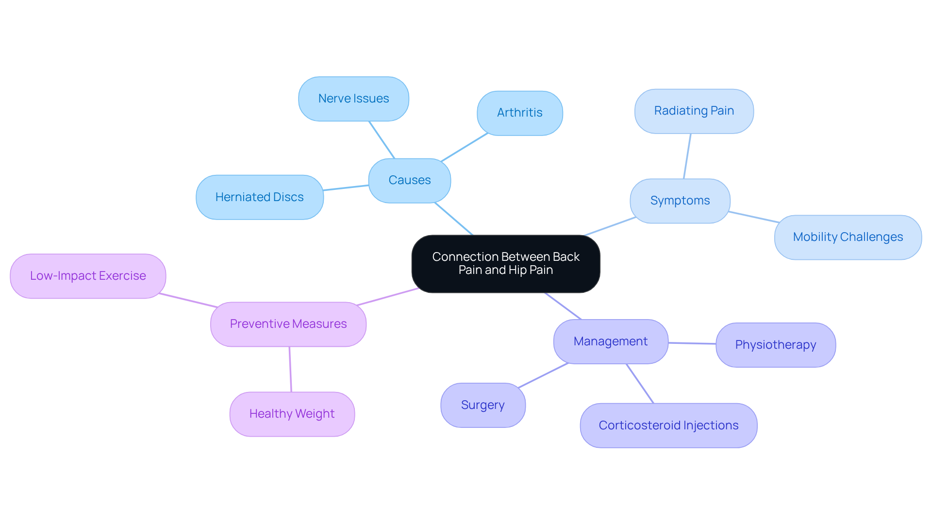 This mindmap shows how back pain and hip pain are interconnected. Each branch represents a different aspect, like causes and management strategies. Follow the branches to see how they relate to the main topic and what you can do to improve your situation.