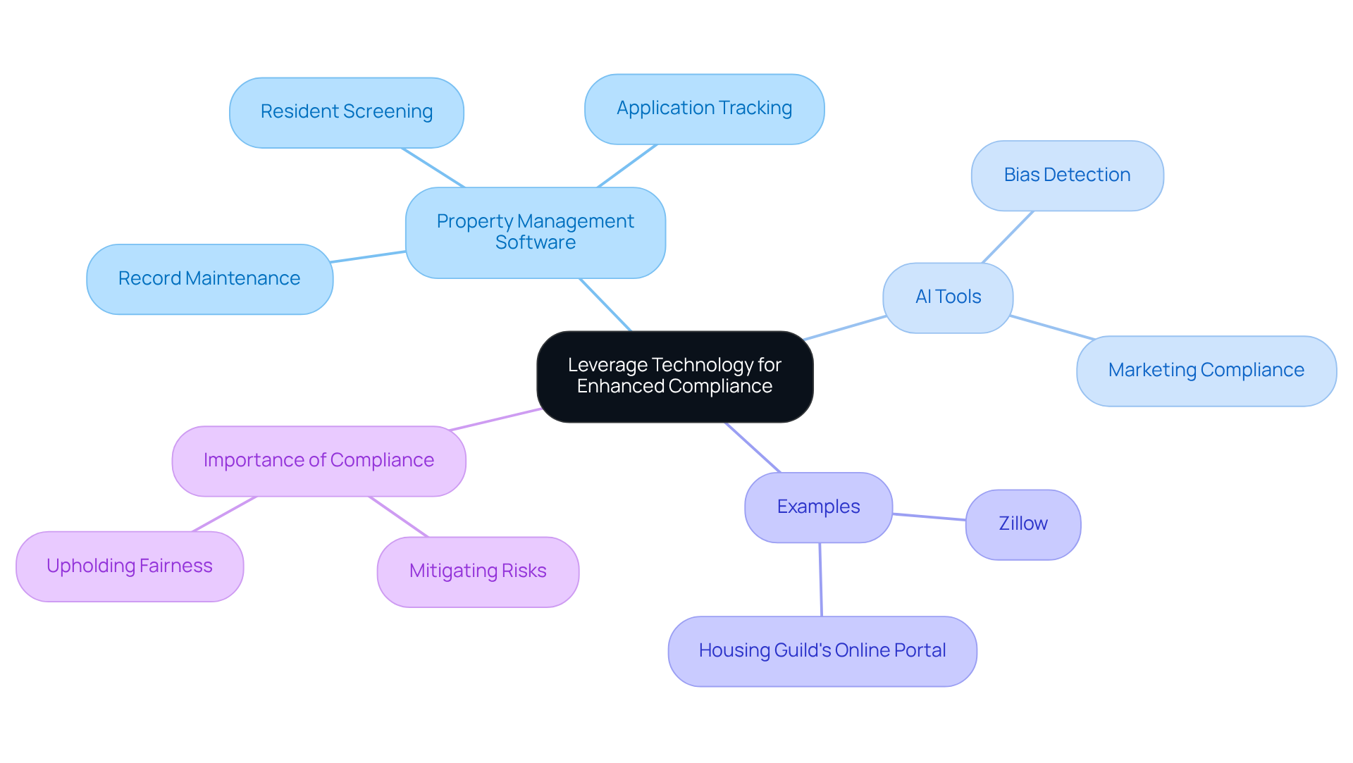 This mindmap illustrates how technology can enhance compliance in property management. Start at the center with the main idea, then explore the branches to see how different tools and examples contribute to fair housing practices. Each branch represents a key area of focus, showing how they connect to the central theme.