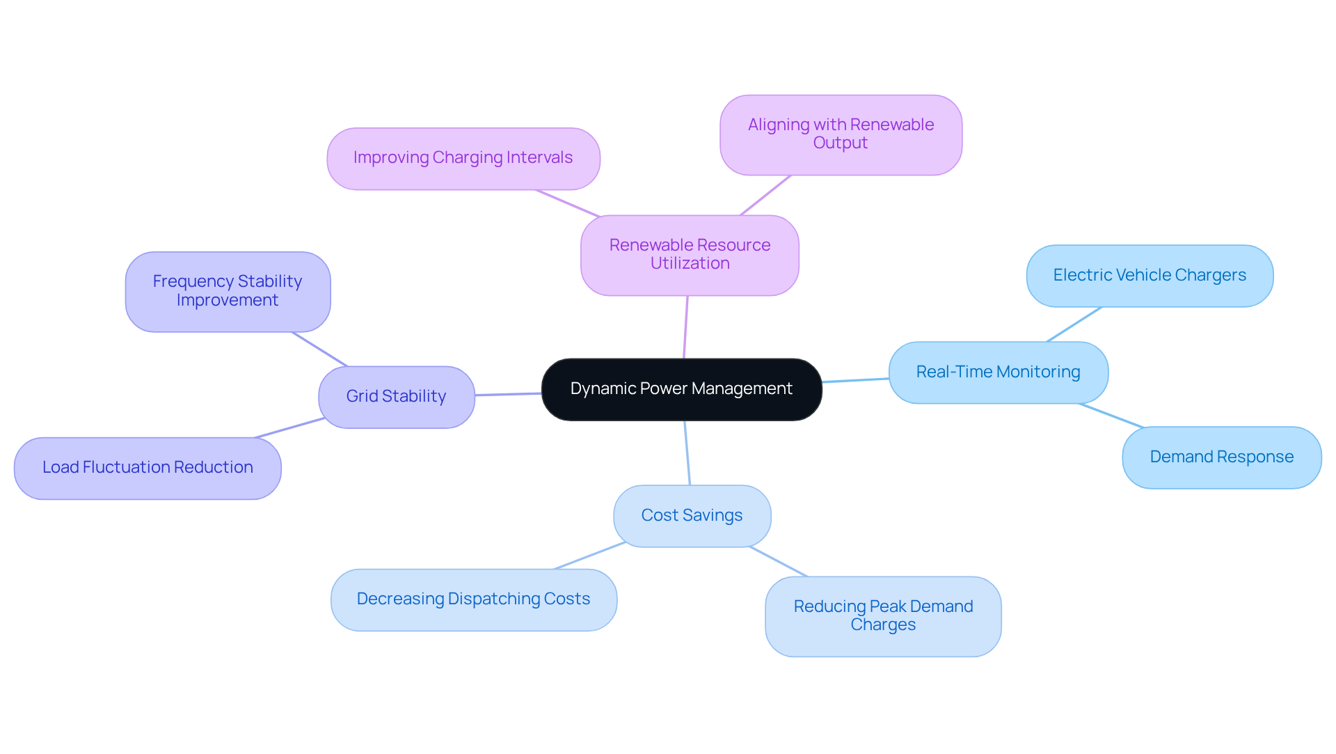 Start at the center with the main idea of dynamic power management, then explore the branches to see how real-time monitoring and optimization strategies contribute to cost efficiency and energy management. Start at the center with the main idea of dynamic power management, then explore the branches to see how real-time monitoring and optimization strategies contribute to cost efficiency and energy management.