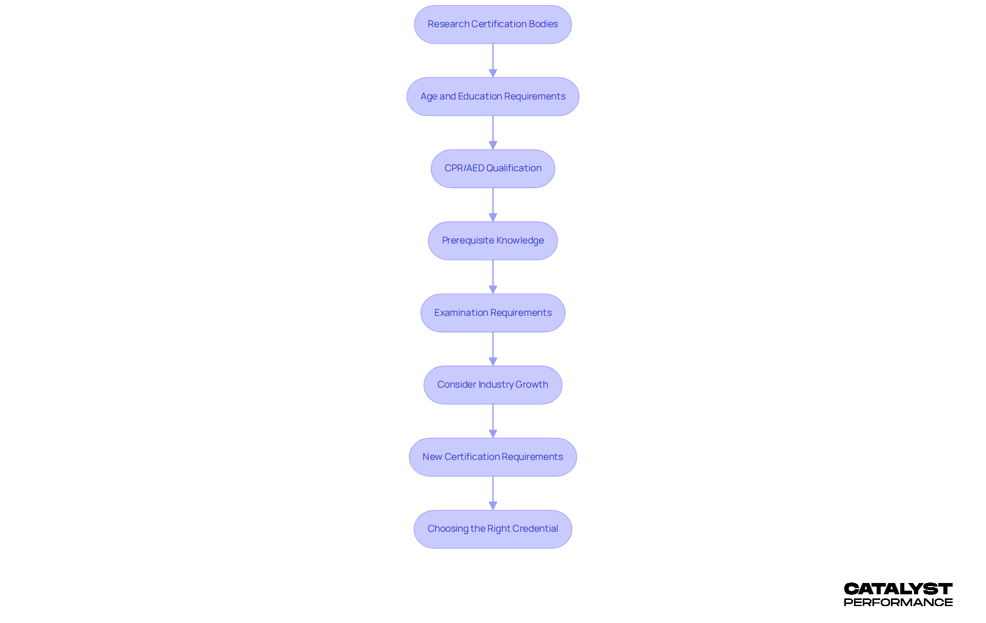 Each box represents a step you need to take on your journey to becoming a certified fitness trainer. Follow the arrows to see how each step leads to the next, guiding you through the certification process.