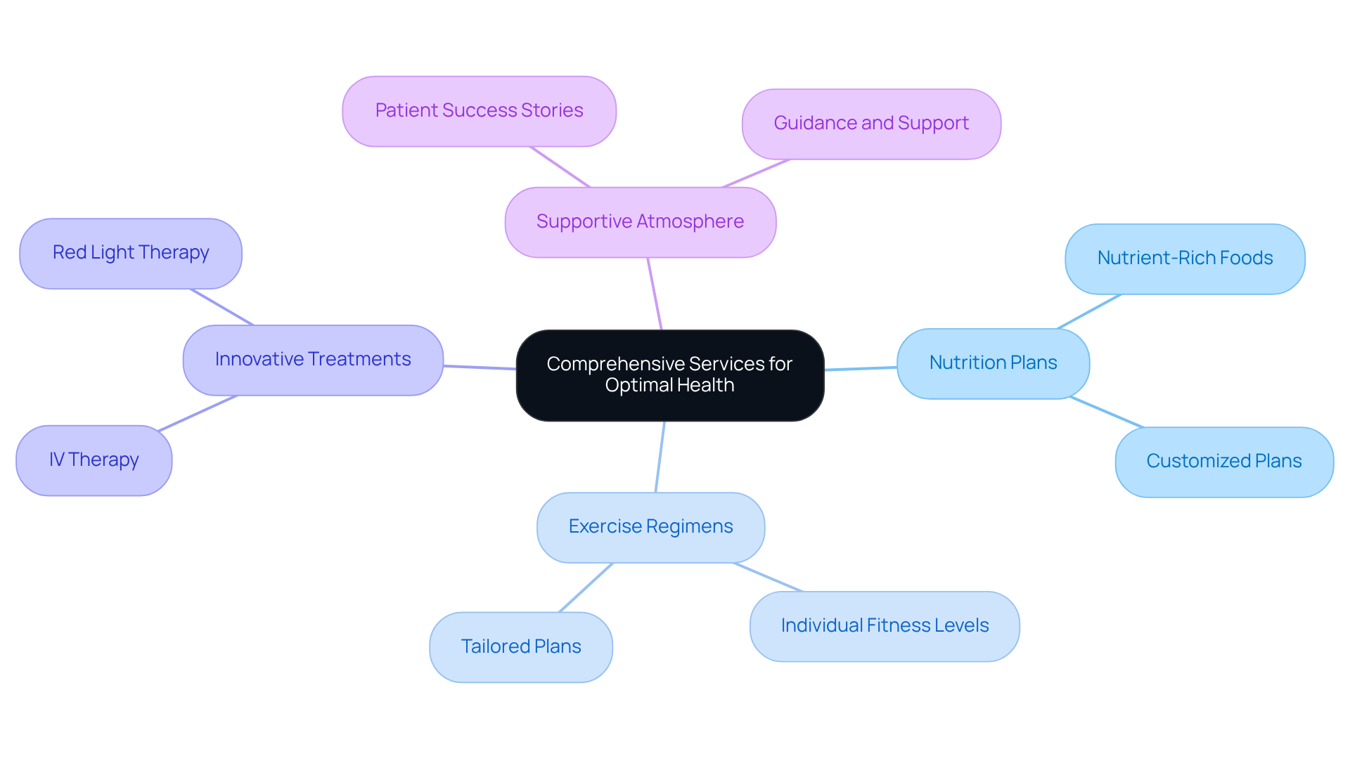 The central node represents the overall goal of optimal health, while the branches show the different services that support this journey. Each service is broken down into specific elements, making it easy to see how they work together.