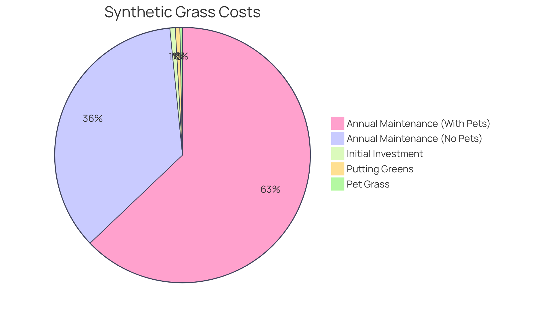 This pie chart shows the different costs associated with installing synthetic grass. Each slice represents a specific type of grass or cost category, helping you see how much each part contributes to the overall investment.