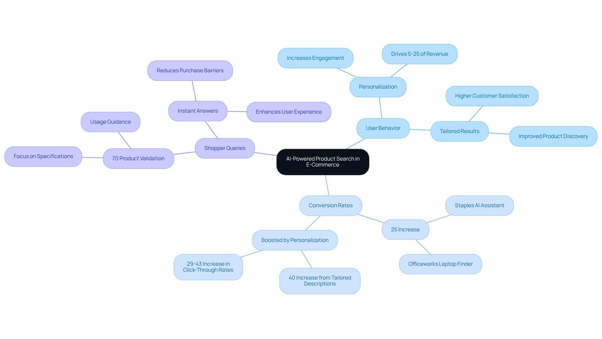 The central node represents the main topic, while branches show how AI influences various aspects of e-commerce, like user behavior and conversion rates. Each sub-branch provides specific details or statistics related to that area. The central node represents the main topic, while branches show how AI influences various aspects of e-commerce, like user behavior and conversion rates. Each sub-branch provides specific details or statistics related to that area.