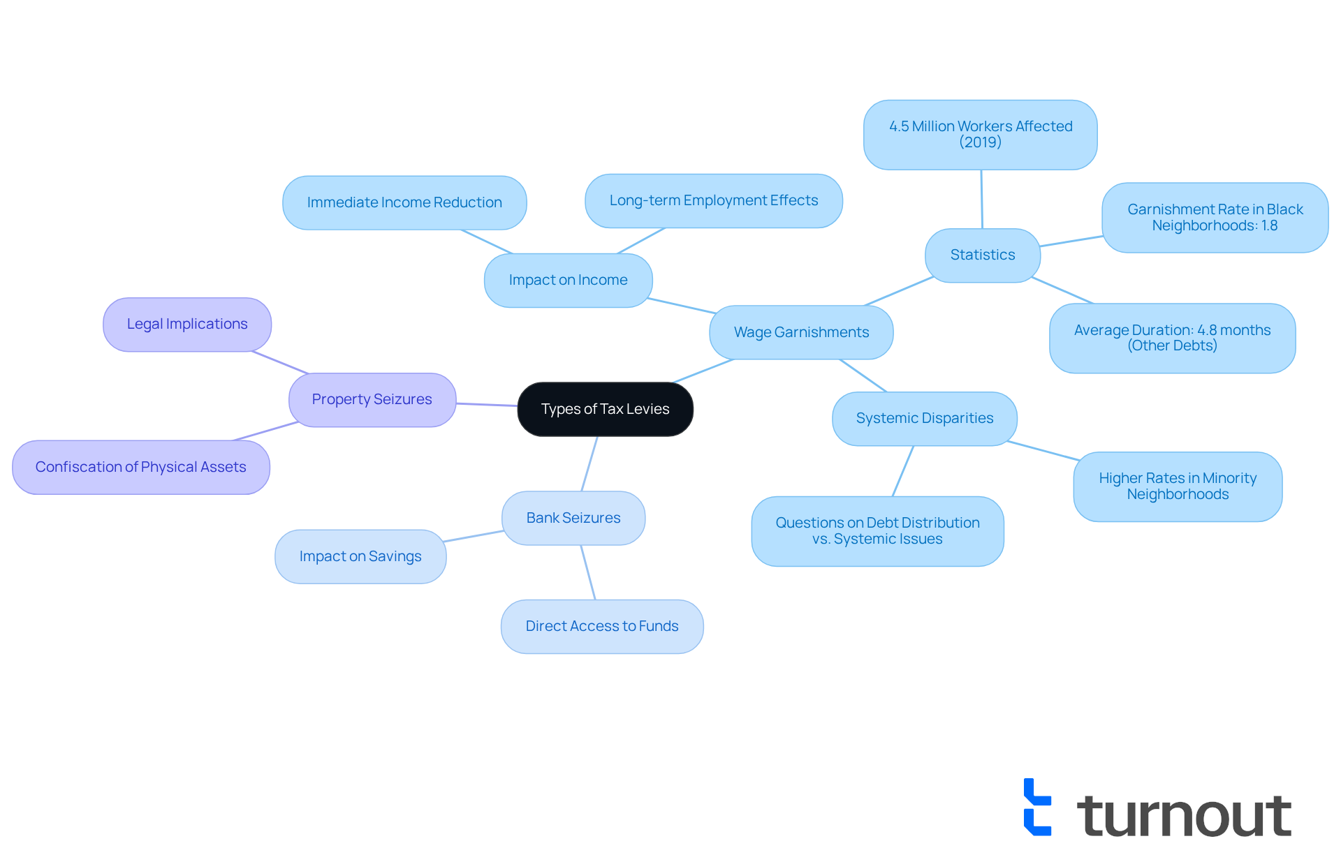 Follow the branches from the central concept of tax levies to explore how each type works. The sub-branches provide additional details, including impacts and statistics, helping to clarify the understanding of each type.