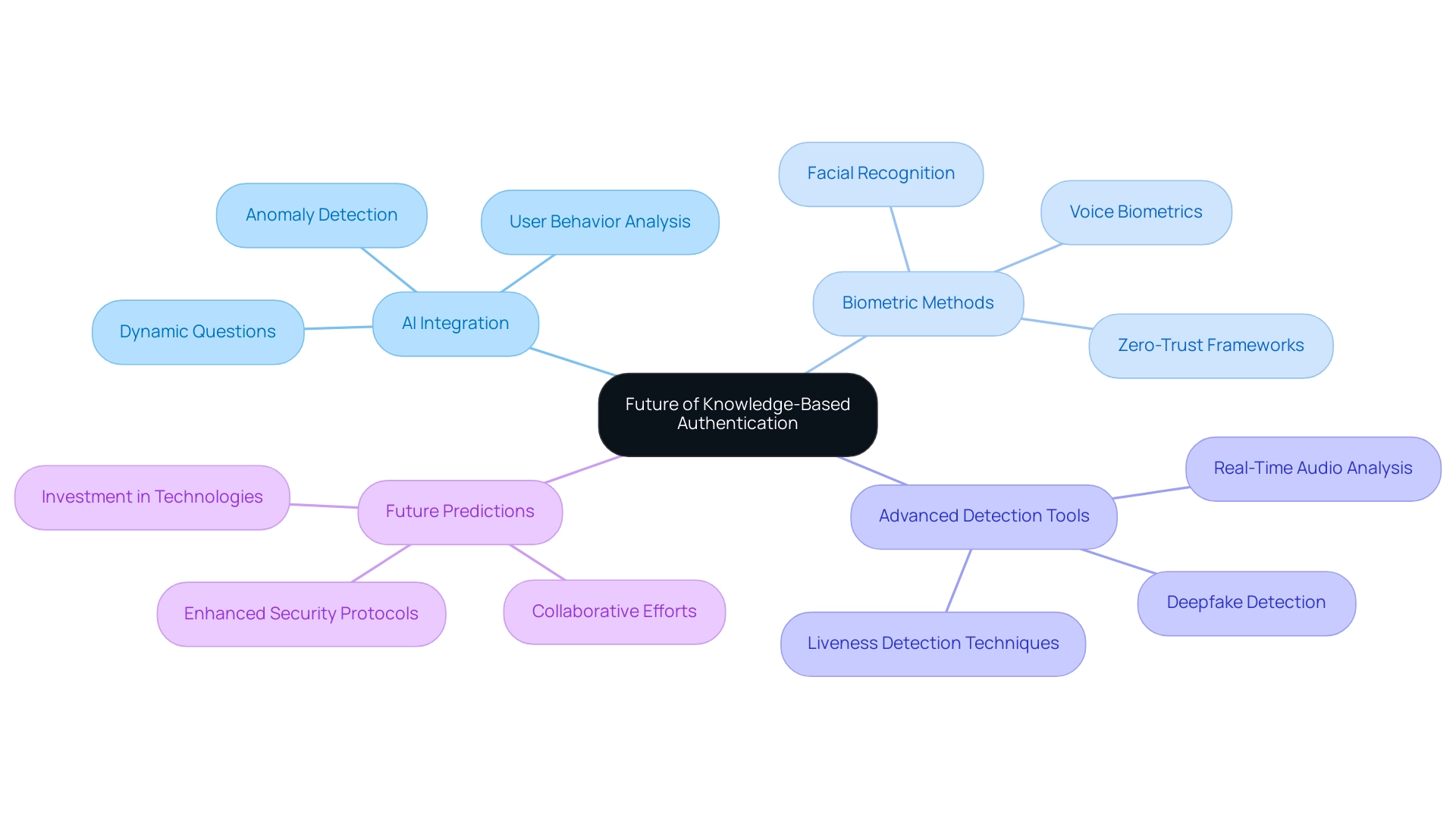 Each main branch represents a key trend in KBA, with sub-branches providing detailed insights into specific innovations and implications. Each main branch represents a key trend in KBA, with sub-branches providing detailed insights into specific innovations and implications.