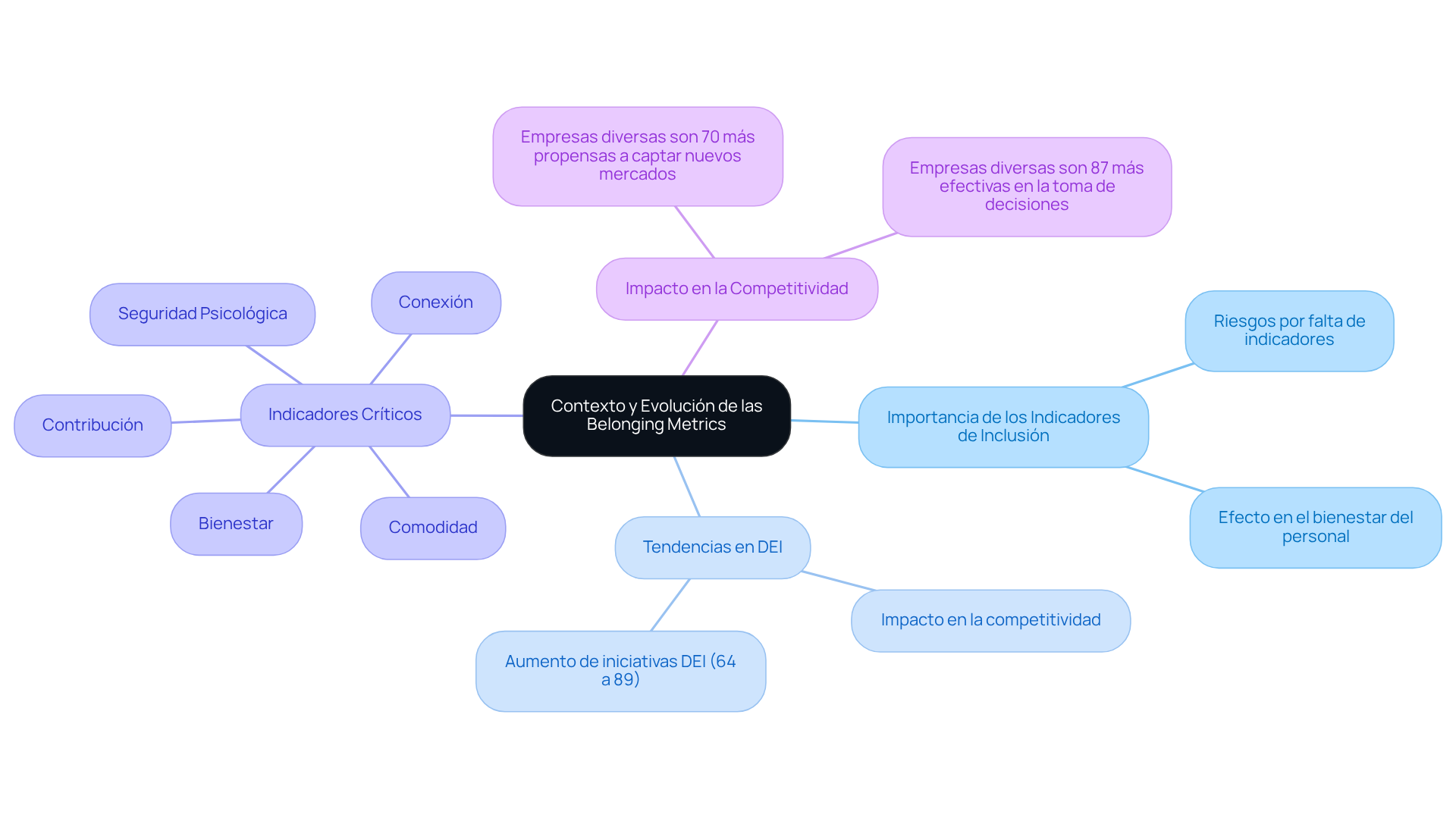 Este mapa mental muestra cómo las métricas de pertenencia se relacionan con la inclusión y el bienestar en el trabajo. Cada rama representa un aspecto clave, y puedes seguir las conexiones para entender cómo todo se une para mejorar la competitividad y la satisfacción del personal.