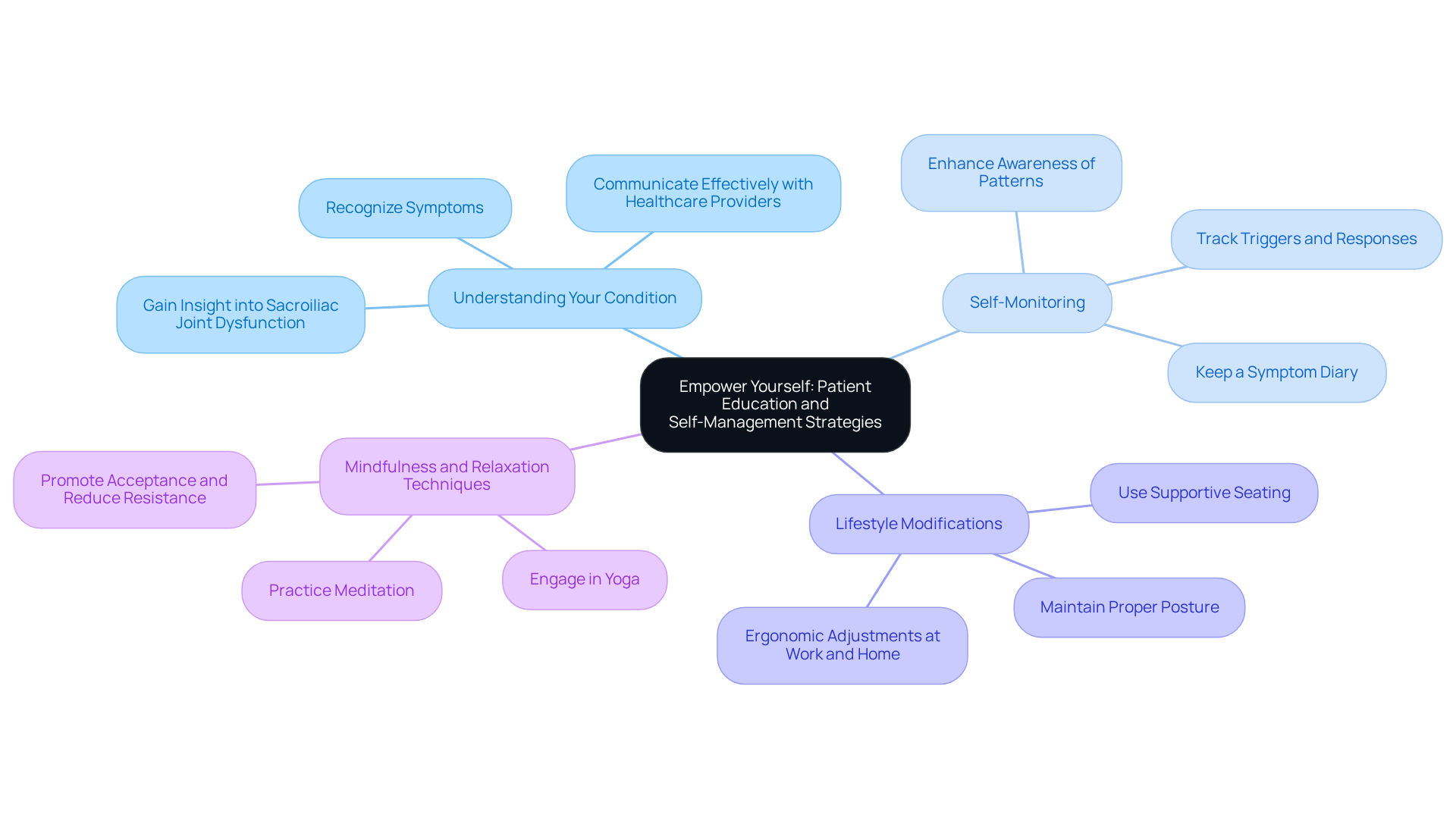 The central node represents the overall theme of empowerment in managing discomfort. Each branch shows a key strategy, and the sub-branches provide specific actions or insights related to that strategy. Follow the branches to explore how each strategy contributes to better self-management. The central node represents the overall theme of empowerment in managing discomfort. Each branch shows a key strategy, and the sub-branches provide specific actions or insights related to that strategy. Follow the branches to explore how each strategy contributes to better self-management.