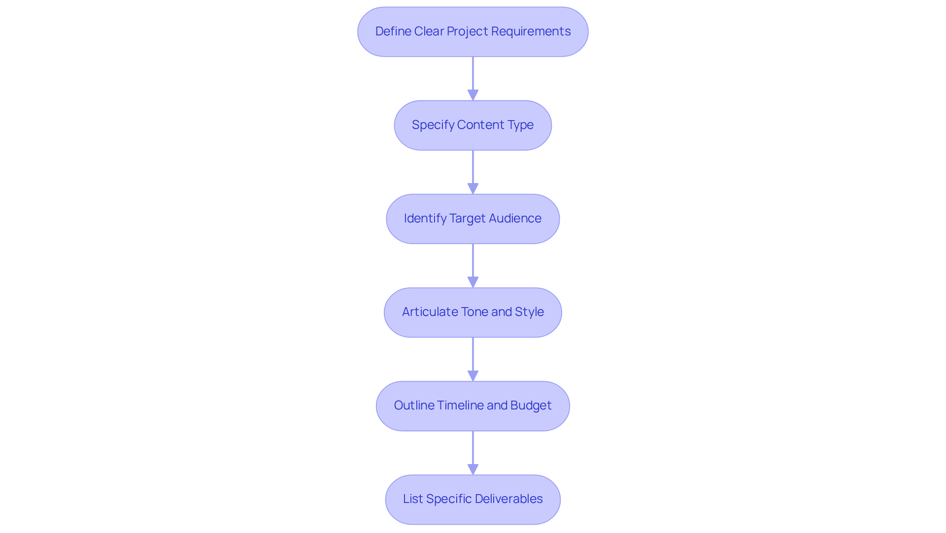 Follow the arrows to see how each step builds on the previous one. Each box represents a crucial part of the process to ensure your project is well-defined and aligned with your goals.