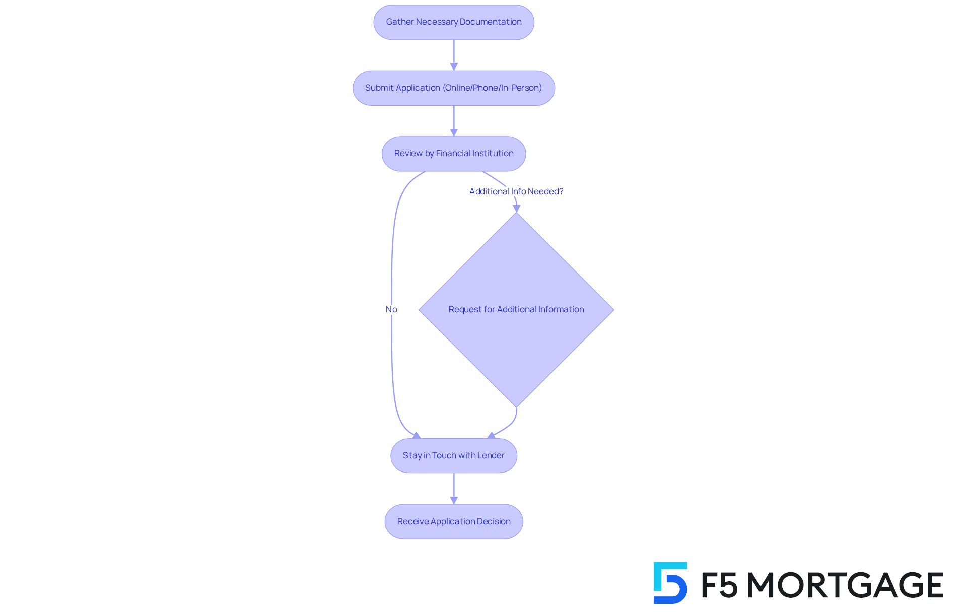 Each box represents a step in the loan application journey — follow the arrows to see what comes next and how to keep on track for a successful application.