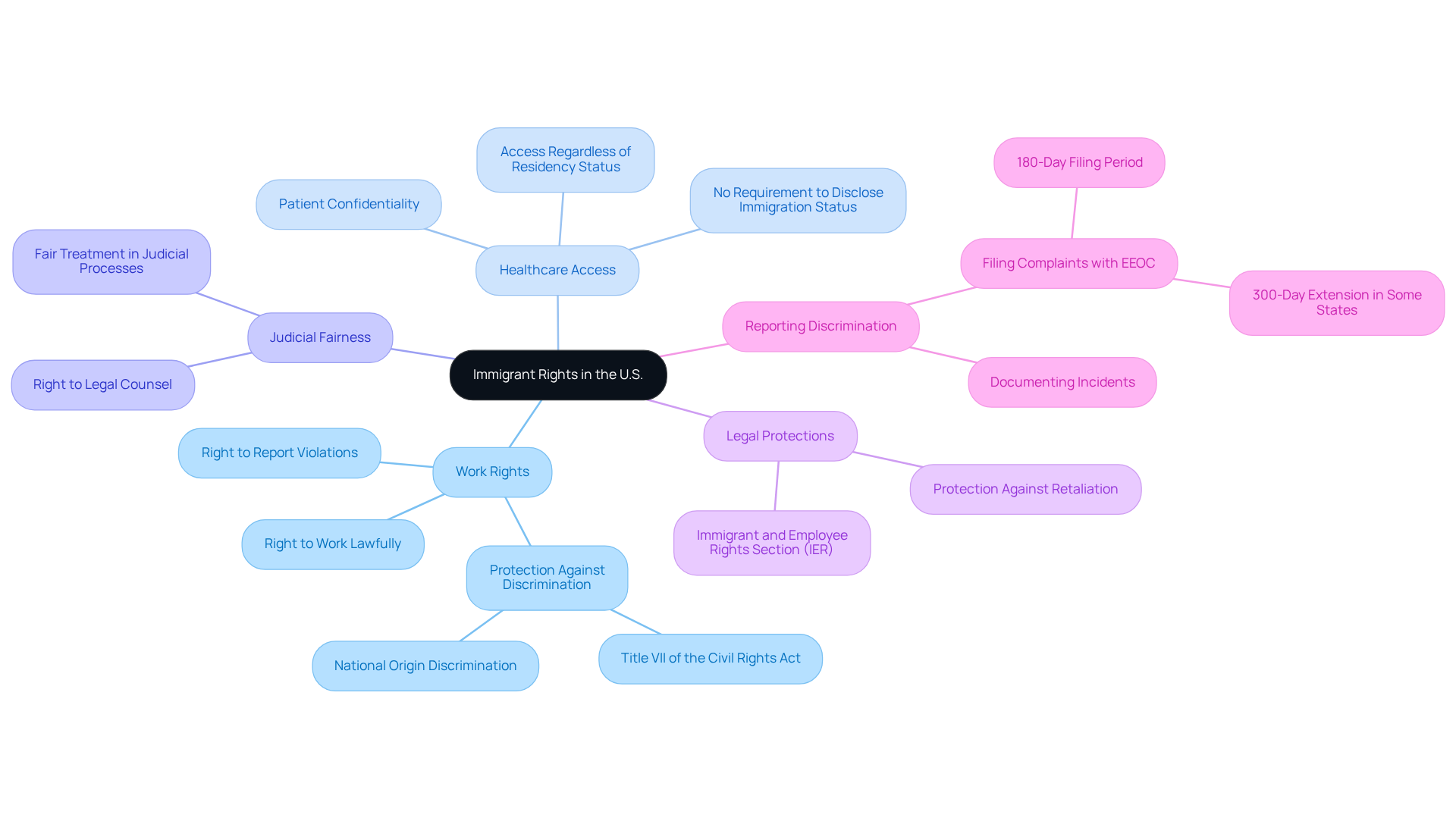 The central node represents the main topic of immigrant rights, while the branches show specific areas of rights and protections. Each sub-branch provides more detail, helping you understand the full scope of your rights and how to advocate for them.