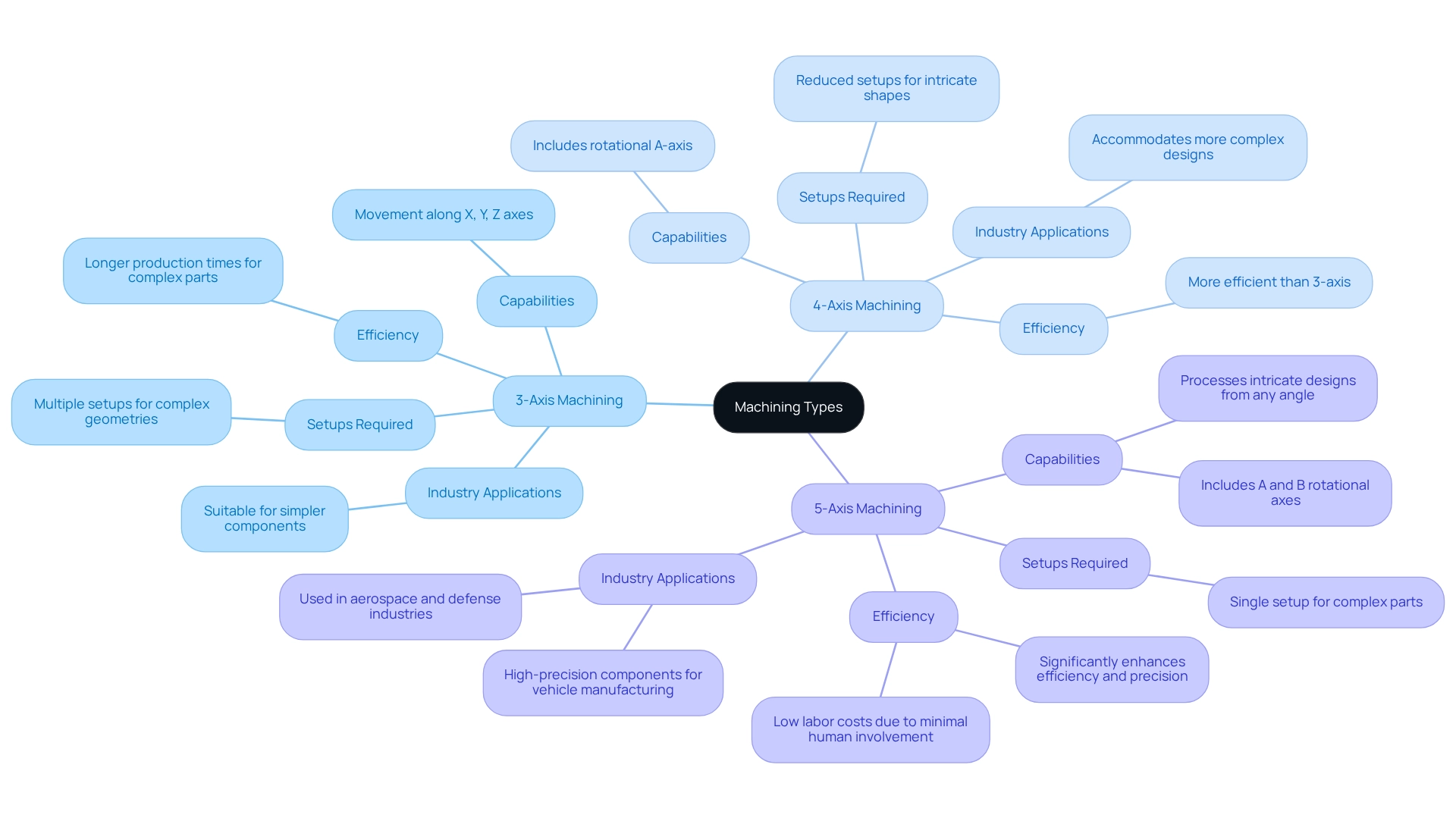 The central node represents all machining types, and each branch provides detailed insights into a particular type. The sub-branches highlight important features and differences, helping you understand the advantages and limitations of each machining process. The central node represents all machining types, and each branch provides detailed insights into a particular type. The sub-branches highlight important features and differences, helping you understand the advantages and limitations of each machining process.