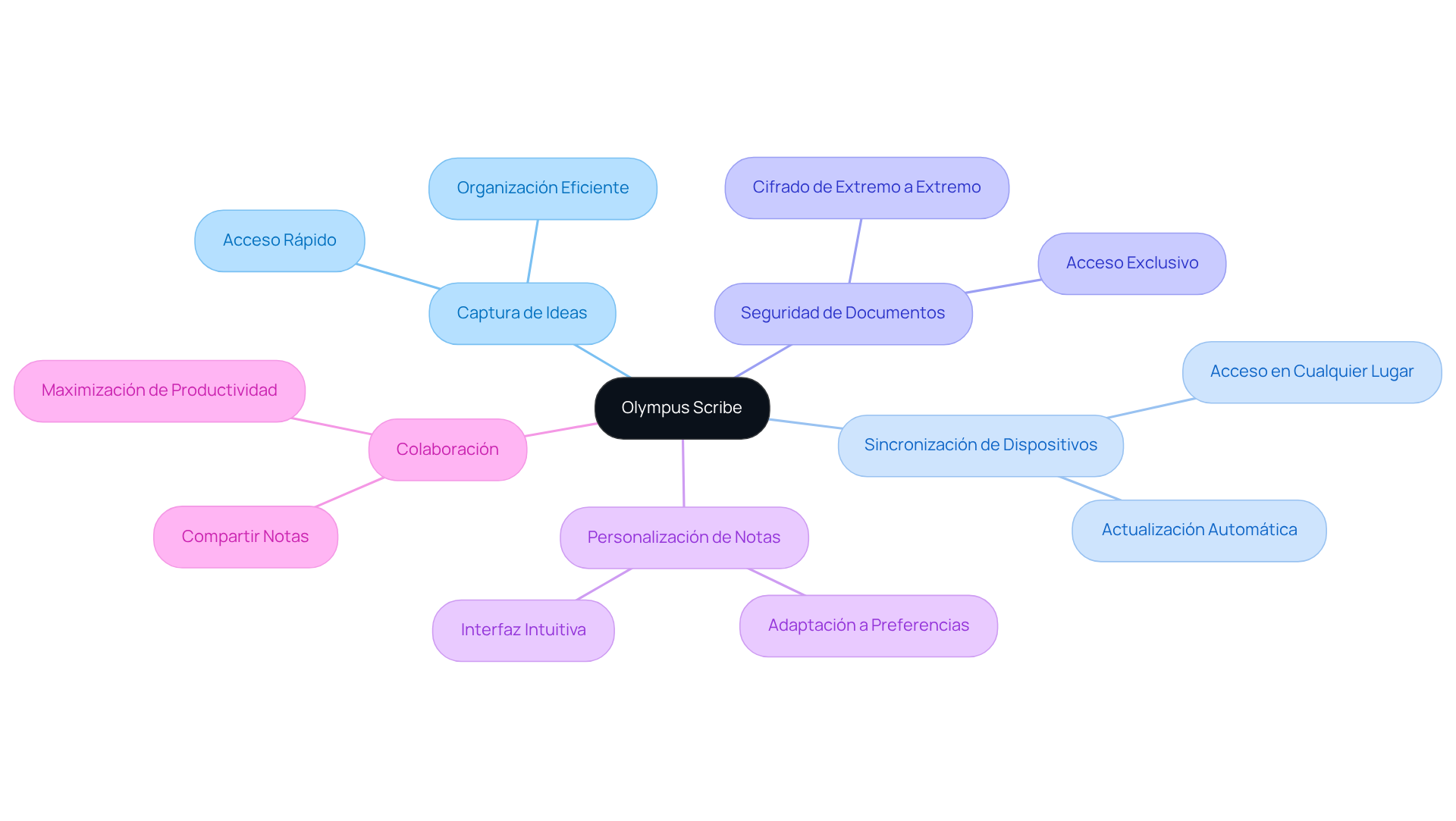 El nodo central representa la herramienta, y cada rama indica una función clave. Las sub-ramas describen los beneficios específicos de cada función, facilitando la comprensión de cómo Olympus Scribe puede mejorar tu forma de trabajar y estudiar.