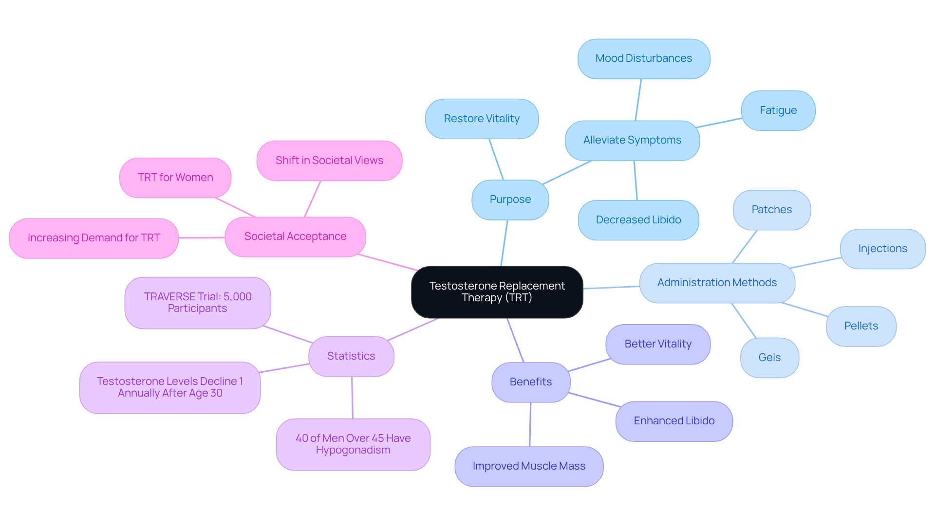 The central node represents TRT, with branches showing its purpose, how it's administered, its benefits, relevant statistics, and societal views. Each branch helps you understand different aspects of TRT and how they connect.