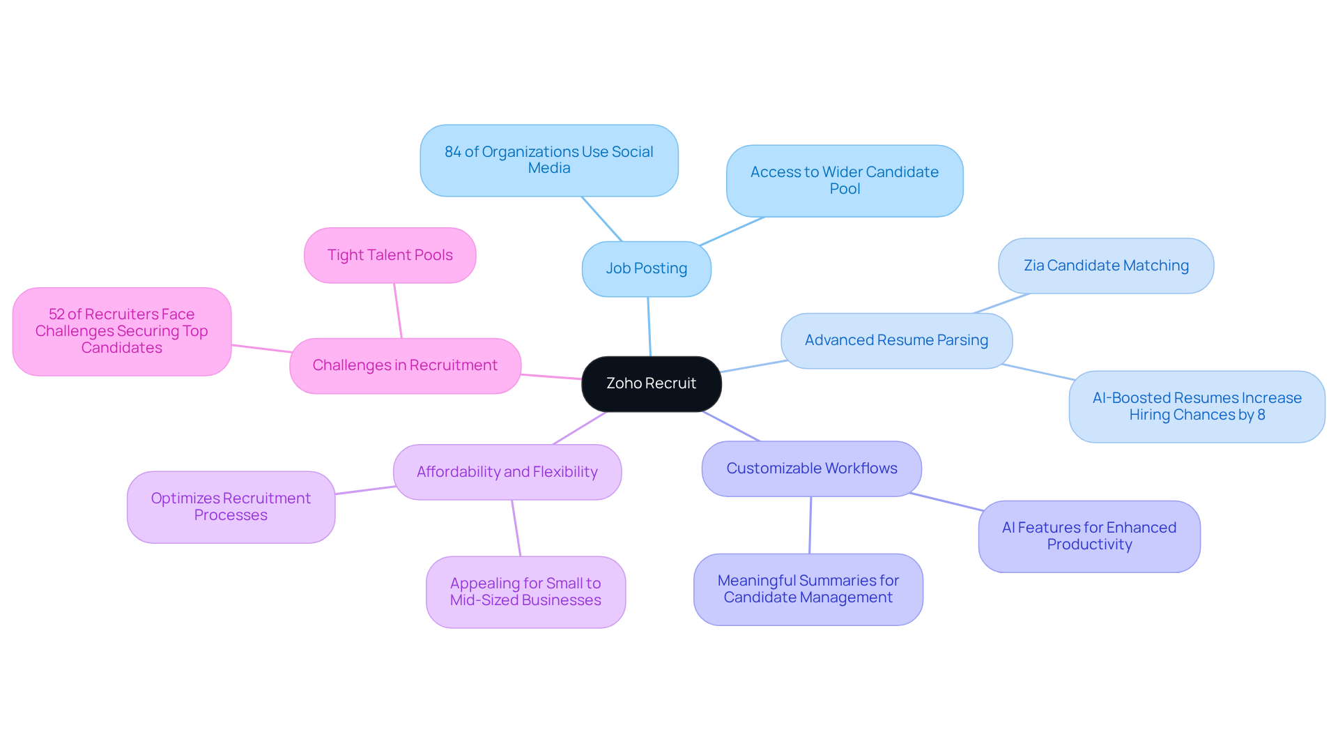 The central node represents Zoho Recruit, while the branches show its key features and benefits. Each sub-branch provides additional details or statistics, helping you understand how the platform can enhance recruitment processes.