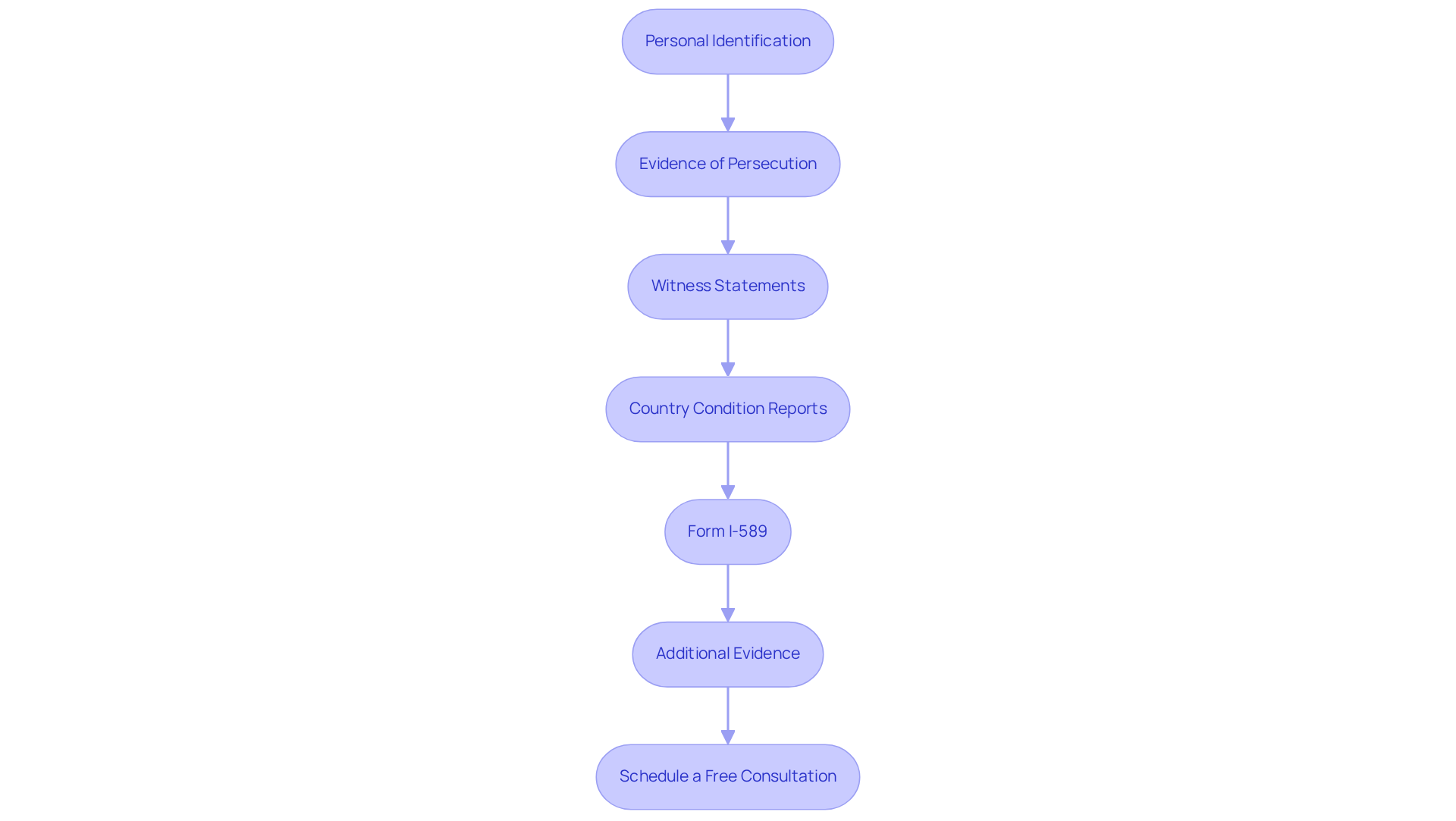 Each box represents a step you need to take to gather the necessary documents for your asylum claim. Follow the arrows to see the order in which you should complete these steps.