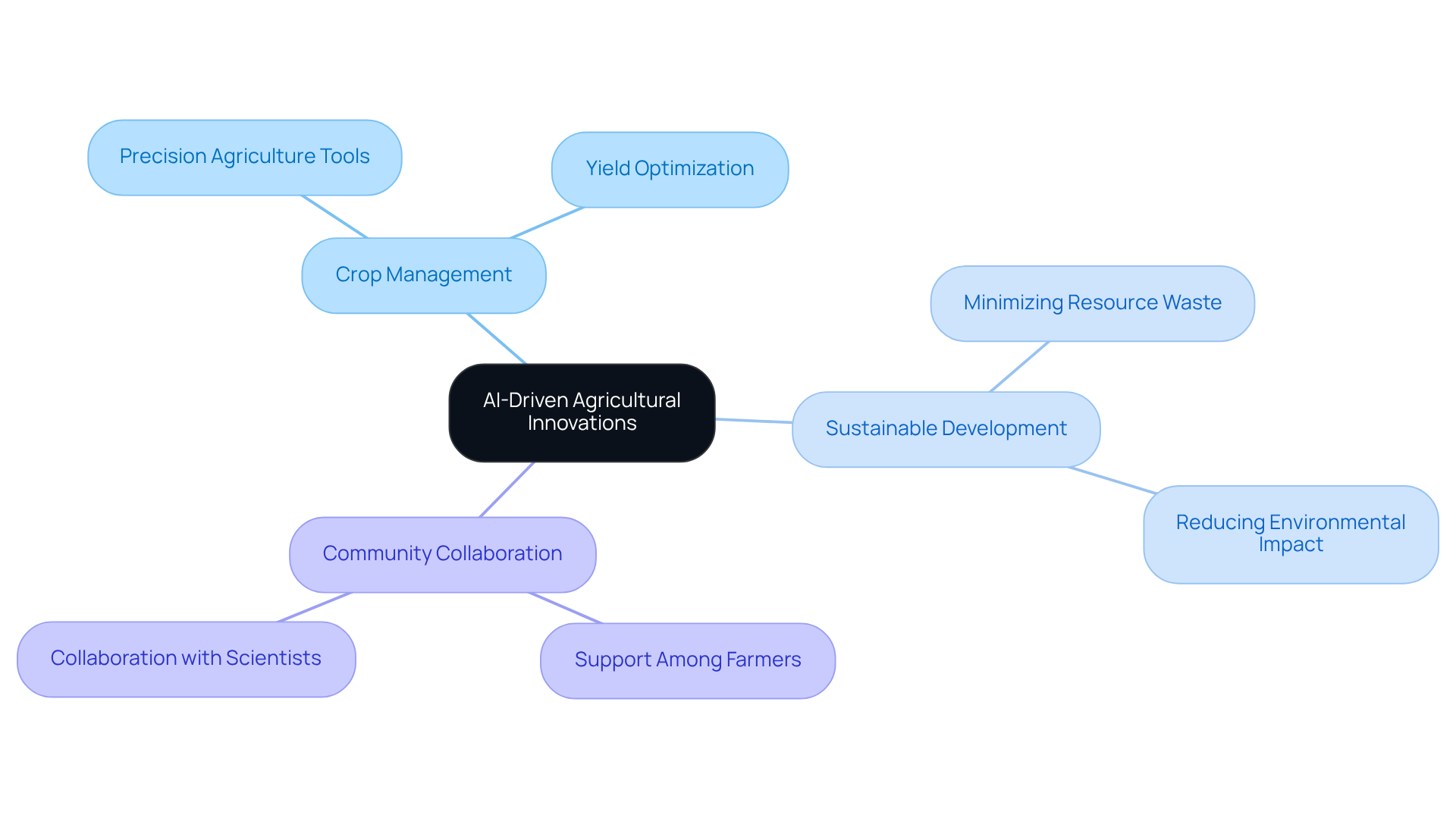 The central node represents the overall theme of AI in agriculture, while the branches show key areas of impact. Each sub-branch provides specific elements related to the main topics, illustrating the comprehensive influence of AI technologies. The central node represents the overall theme of AI in agriculture, while the branches show key areas of impact. Each sub-branch provides specific elements related to the main topics, illustrating the comprehensive influence of AI technologies.
