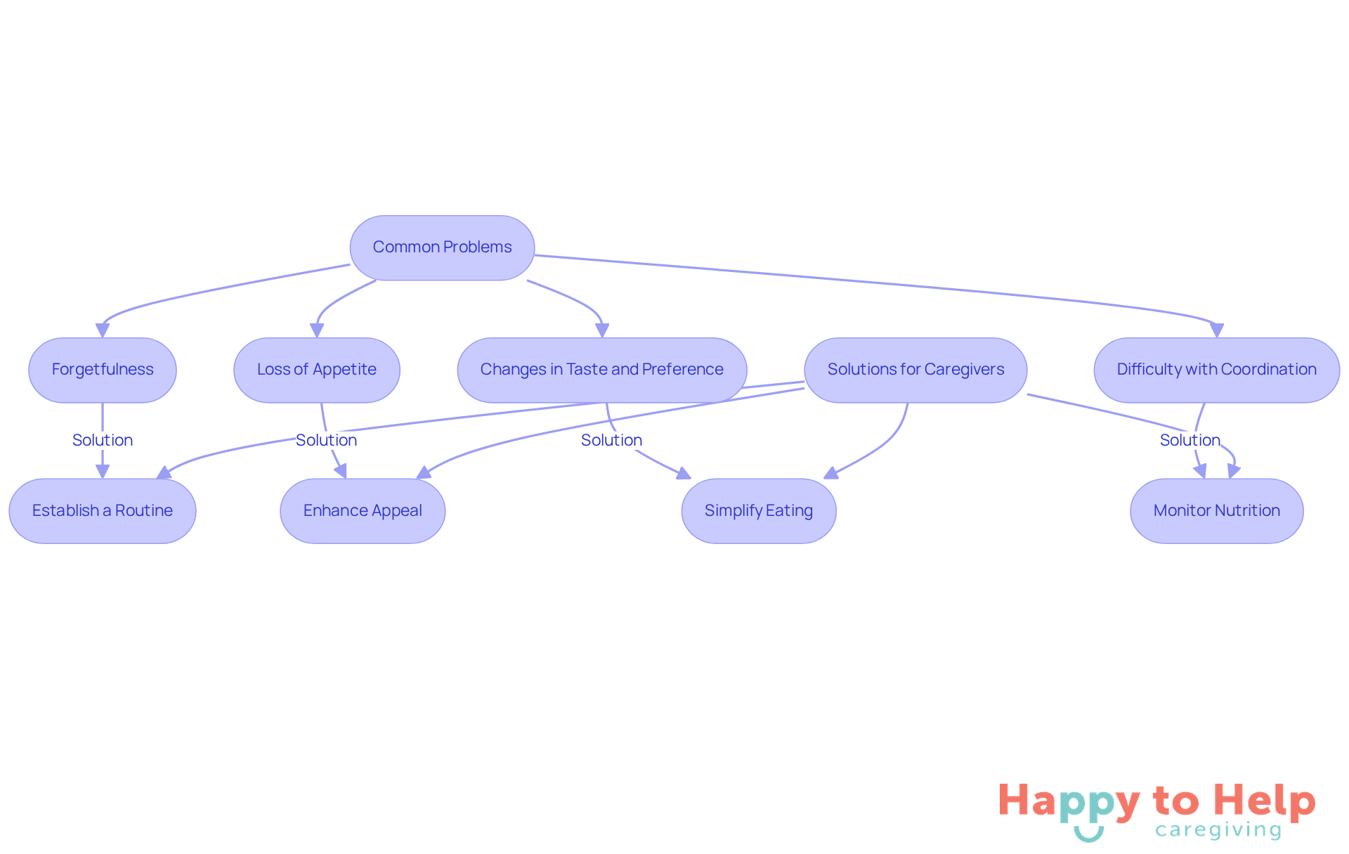 This flowchart shows the challenges individuals with dementia face regarding eating and the solutions caregivers can use to help. Follow the arrows to see how each problem connects to a specific solution.