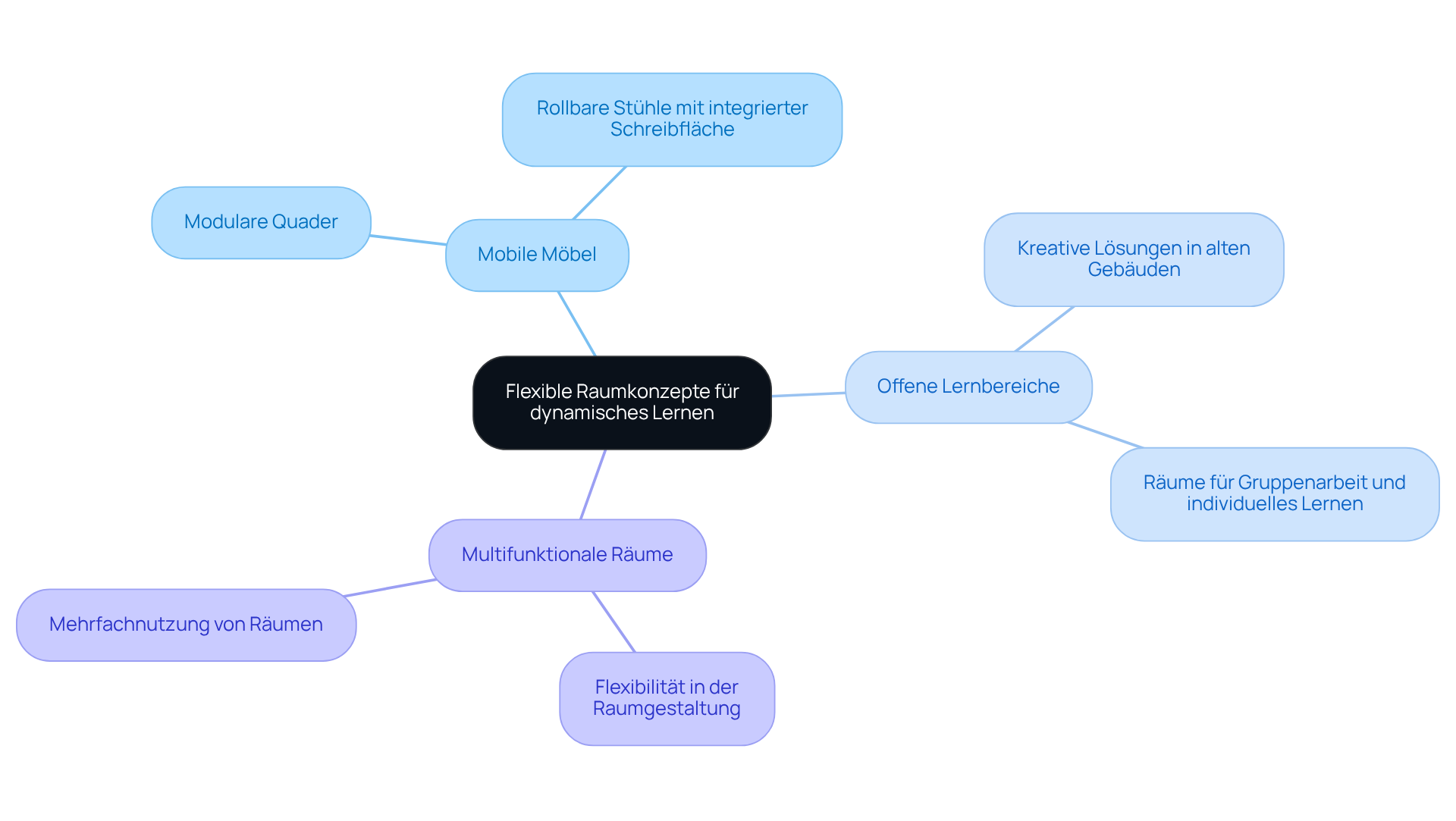 Im Zentrum steht das Hauptthema, von dem aus die verschiedenen Aspekte der Schularchitektur abzweigen. Jede Farbe repräsentiert ein Hauptthema, und die Unterzweige zeigen spezifische Details oder Beispiele, die das Lernen unterstützen.