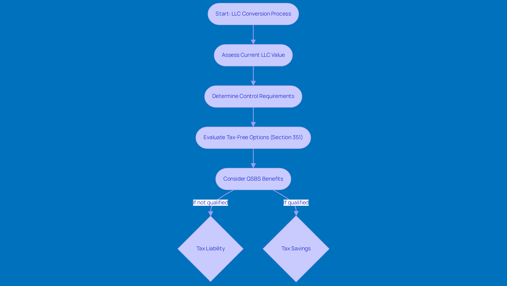 This flowchart guides you through the conversion process. Each box represents a step or decision point, and the arrows show how one step leads to the next. Follow the flow to understand the potential tax implications and strategic choices you need to make. This flowchart guides you through the conversion process. Each box represents a step or decision point, and the arrows show how one step leads to the next. Follow the flow to understand the potential tax implications and strategic choices you need to make.