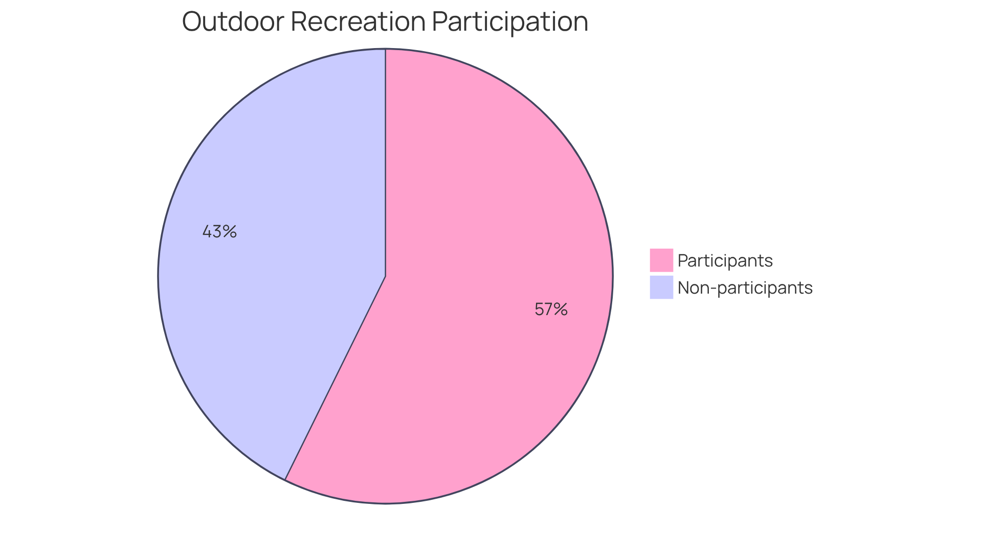 This chart shows the percentage of Americans who enjoyed outdoor activities in 2023. The larger slice represents those who participated, emphasizing the growing interest in outdoor adventures. This chart shows the percentage of Americans who enjoyed outdoor activities in 2023. The larger slice represents those who participated, emphasizing the growing interest in outdoor adventures.