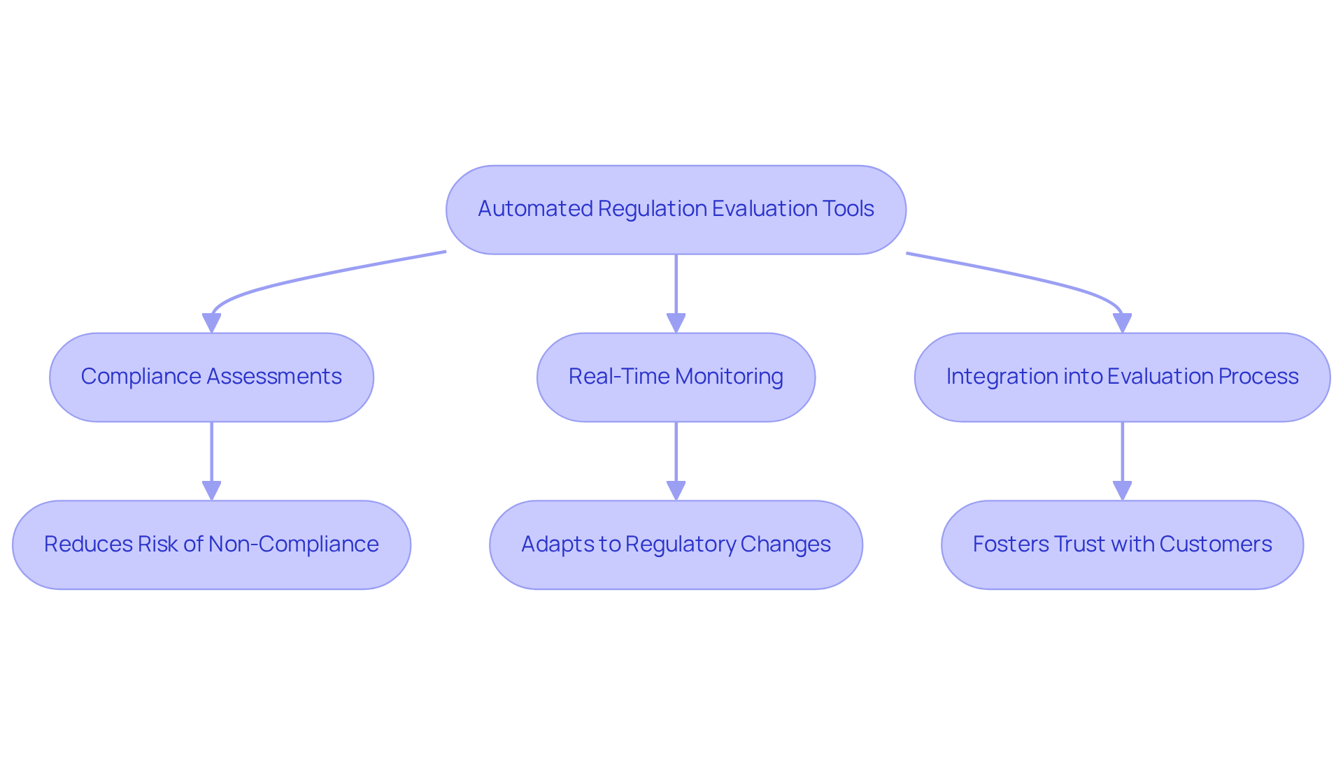 Follow the arrows to see how automated tools help organizations maintain compliance. Each step shows how these tools contribute to reducing penalties and building trust.