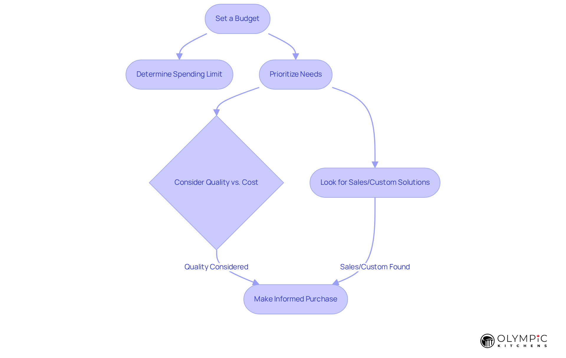 Follow the flow from setting your budget to making a purchase. Each step helps you weigh your options and make the best choice for quality and affordability.