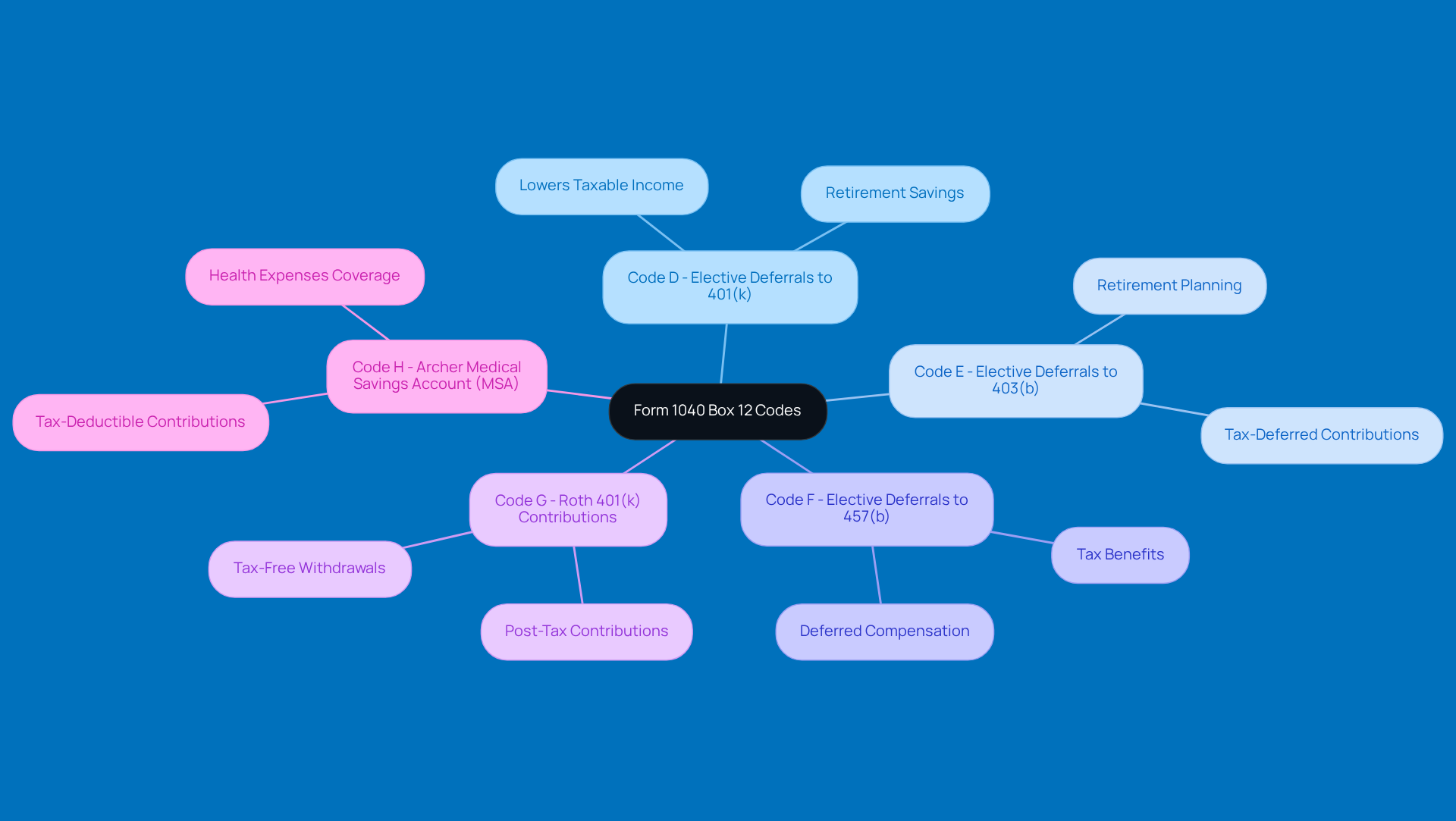 The center represents the main topic of Box 12 codes, while each branch shows a specific code and its significance. This helps you see how each code can affect your taxes and financial decisions.