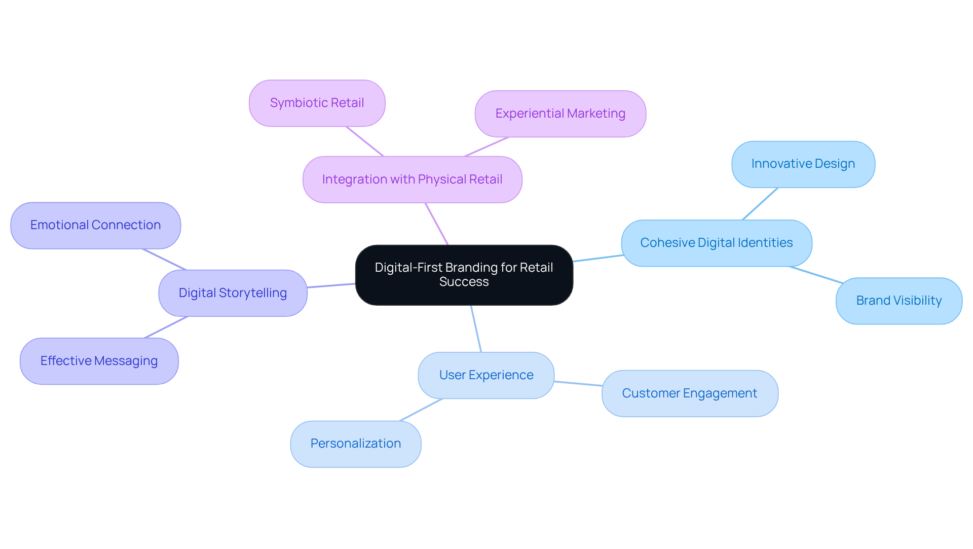 This mindmap illustrates how digital branding strategies connect and support retail success. Start at the center with the main theme, then explore each branch to see the different aspects of digital branding and how they relate to physical retail experiences. This mindmap illustrates how digital branding strategies connect and support retail success. Start at the center with the main theme, then explore each branch to see the different aspects of digital branding and how they relate to physical retail experiences.