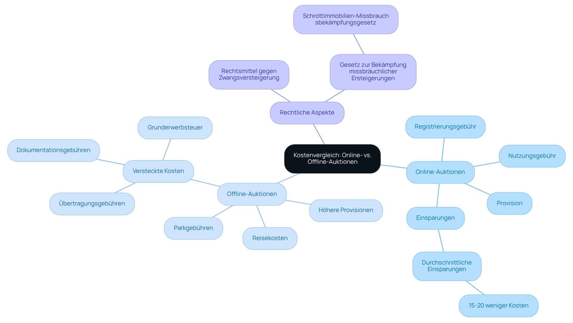 Die Hauptäste repräsentieren die beiden Auktionsarten, während die Unterkategorien die verschiedenen Kostenarten und Einsparungen darstellen.