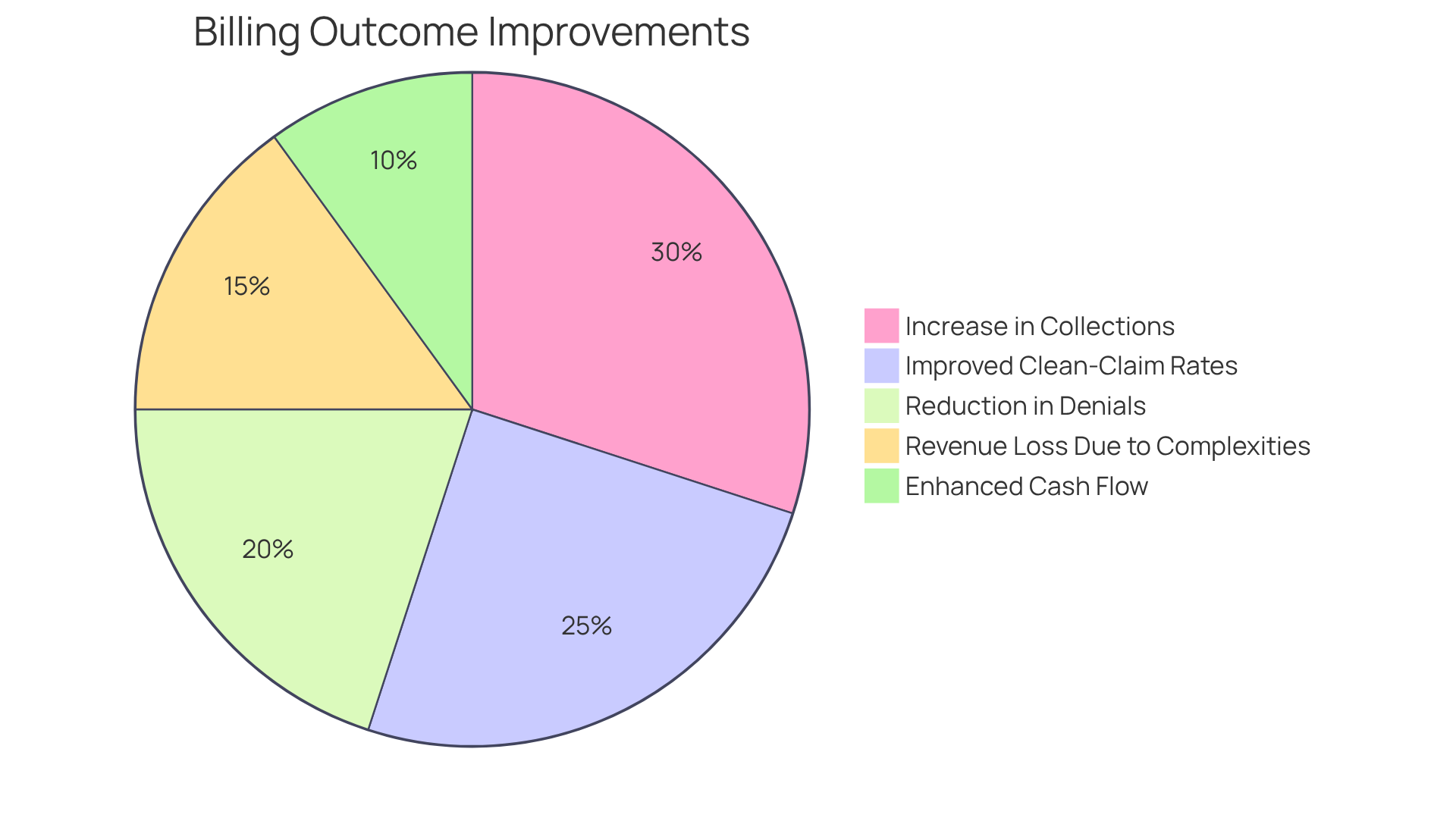 Each slice of the pie shows how much each improvement contributes to the overall success of neurosurgery billing. A larger slice means a bigger impact on financial health, helping neurosurgeons focus more on patient care. Each slice of the pie shows how much each improvement contributes to the overall success of neurosurgery billing. A larger slice means a bigger impact on financial health, helping neurosurgeons focus more on patient care.