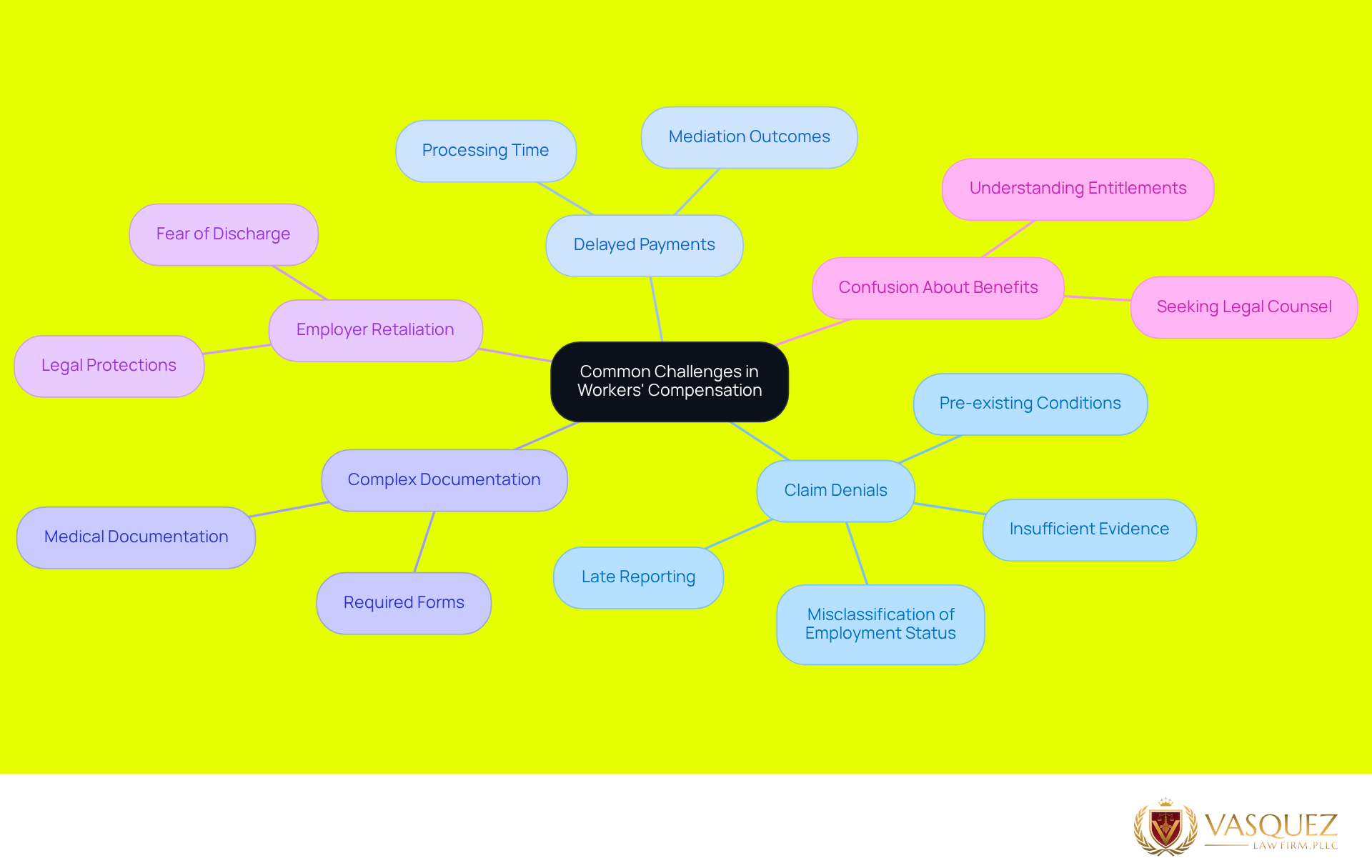 This mindmap starts with the main topic in the center and branches out to show the various challenges workers face. Each branch represents a specific issue, and the sub-branches provide more details. This visual helps you see how these challenges connect and what to look out for when navigating the workers' compensation process.