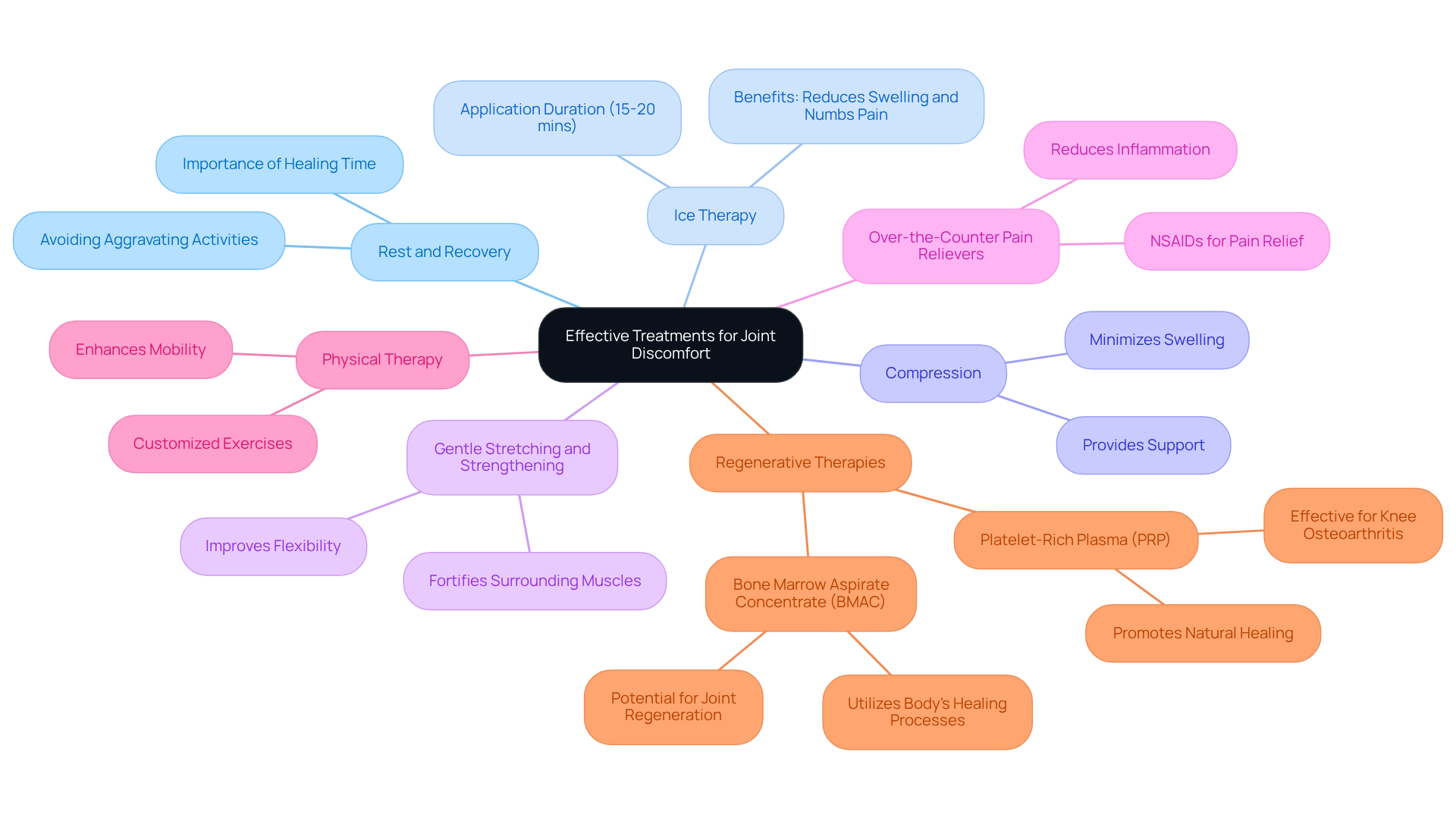 This mindmap shows various ways to treat joint discomfort. Start at the center with the main topic, then follow the branches to see different treatment options. Each branch represents a method, and you can explore further details about each one. This mindmap shows various ways to treat joint discomfort. Start at the center with the main topic, then follow the branches to see different treatment options. Each branch represents a method, and you can explore further details about each one.