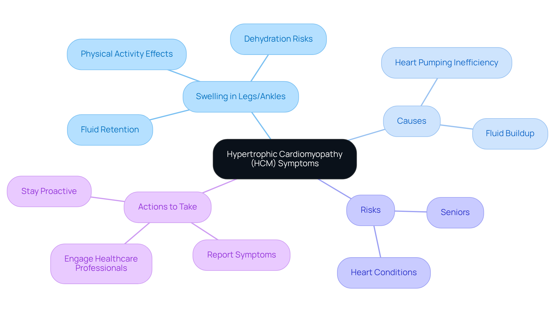 This mindmap starts with the main topic of HCM symptoms in the center. Each branch represents a related aspect, such as causes of swelling, risks for seniors, and actions you can take. Follow the branches to explore how swelling connects to heart health and what steps to take if you notice these symptoms.