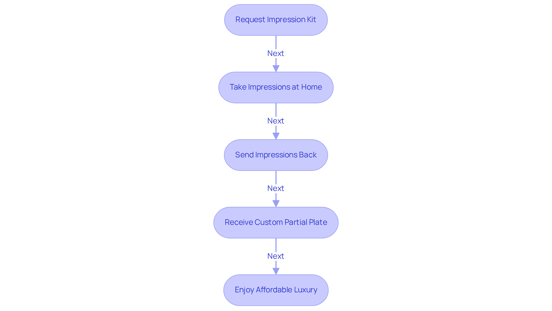 Each step shows what you need to do to get your custom partial plate. Follow the arrows to see how easy it is to achieve a beautiful smile from the comfort of your home!