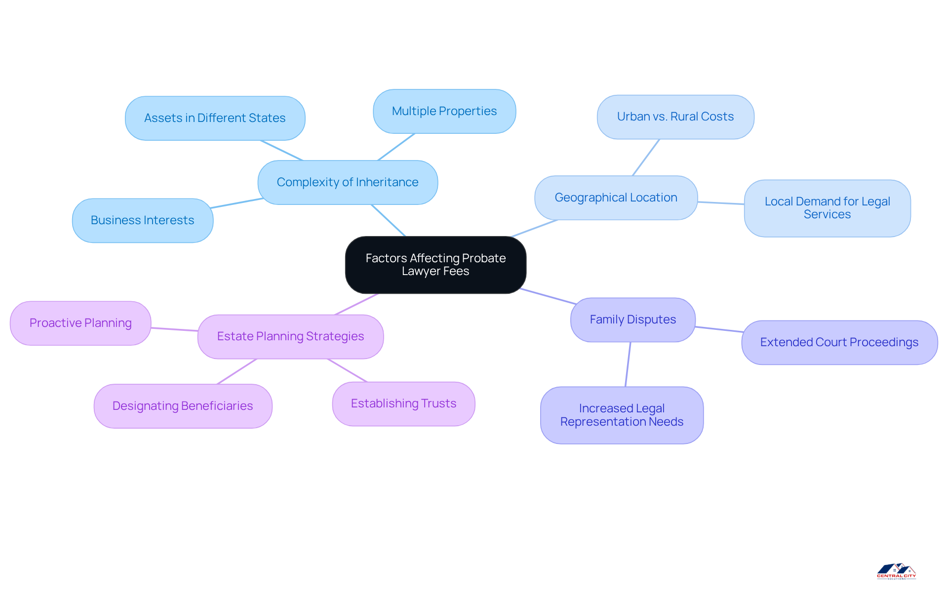 The central node represents the overall topic, while the branches indicate different factors that can affect legal costs. Each sub-branch digs deeper into specific elements under those factors, helping you understand what to consider when estimating expenses.