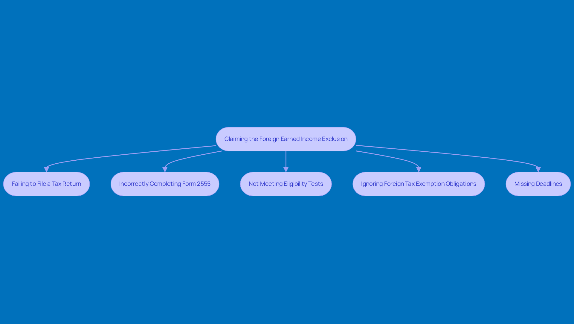 Each box represents a common mistake to avoid when claiming the FEIE. Follow the arrows to see how these mistakes can impact your claim process. Each box represents a common mistake to avoid when claiming the FEIE. Follow the arrows to see how these mistakes can impact your claim process.