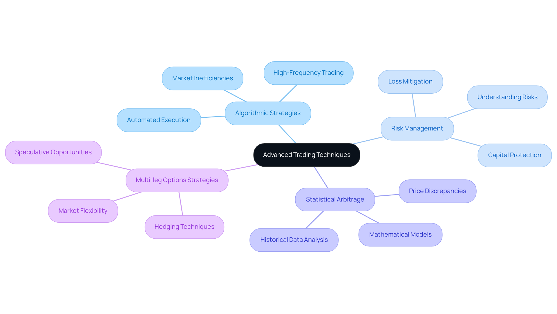 The central node represents the main topic, while the branches show different strategies and their key components. Each color-coded branch helps you quickly identify the various techniques and their relationships.