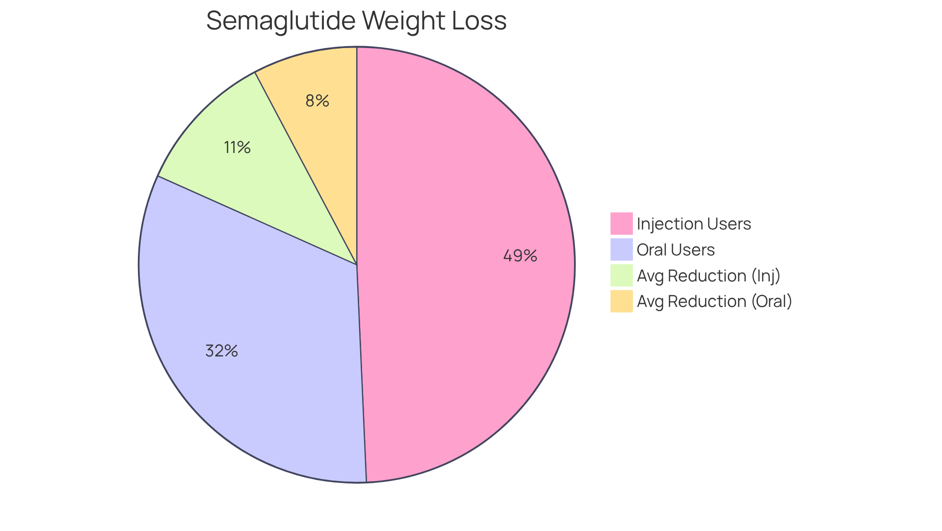 Each slice represents the percentage of users achieving significant weight loss with either the injectable or oral form of semaglutide. The larger the slice, the more effective that method has been for users.