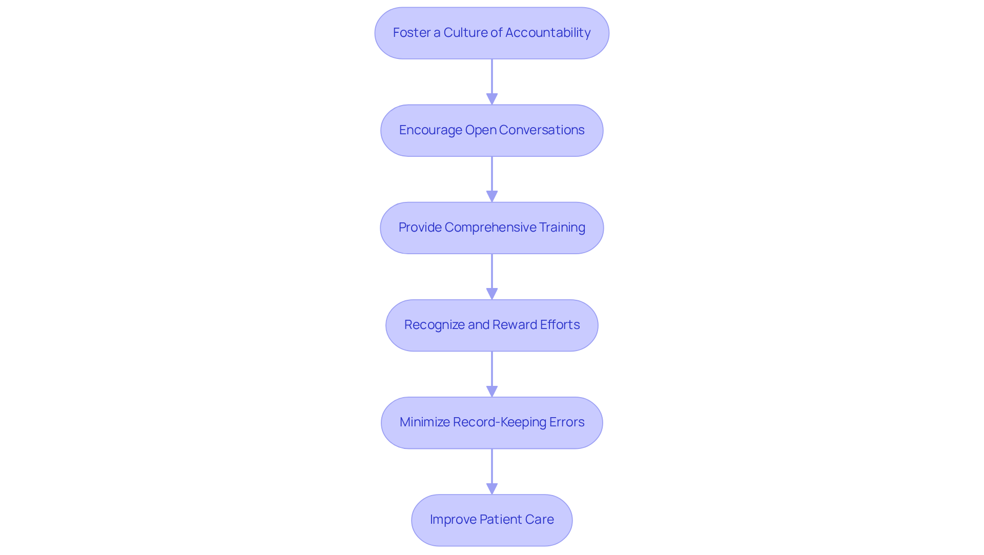 Follow the arrows to see how each step builds on the previous one, leading to better patient care through improved record-keeping practices.